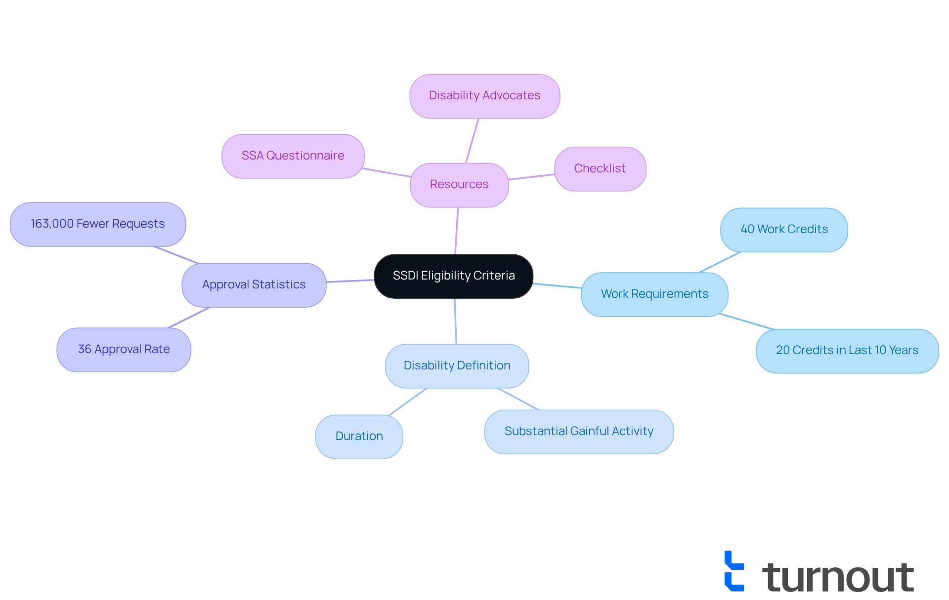 The center represents SSDI eligibility, with branches showing key requirements and resources. Each color-coded branch helps you quickly identify different aspects of the SSDI application process.