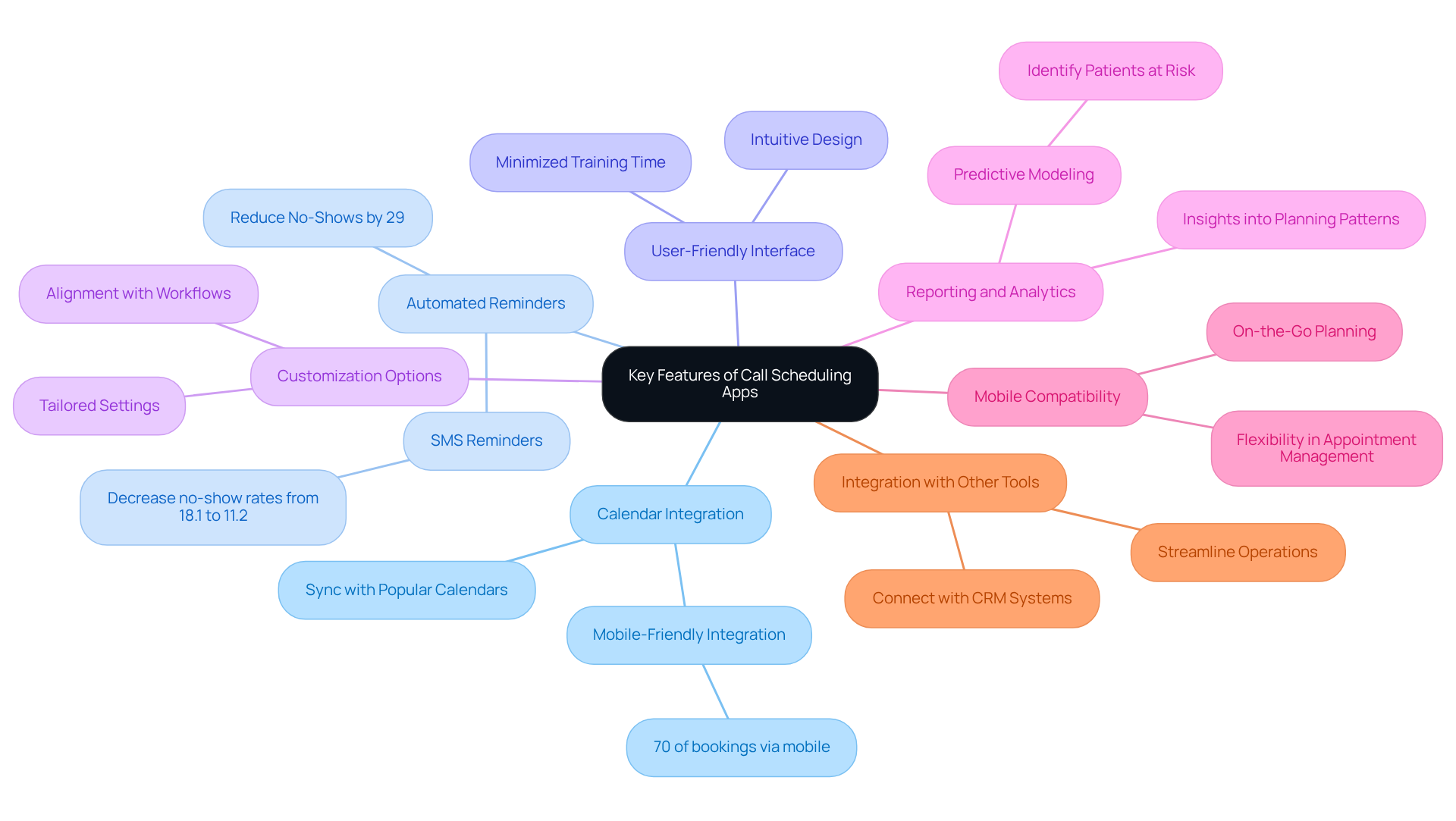 The central node represents the main topic, while each branch highlights a key feature. Explore each feature to understand how it contributes to better scheduling and operational efficiency.