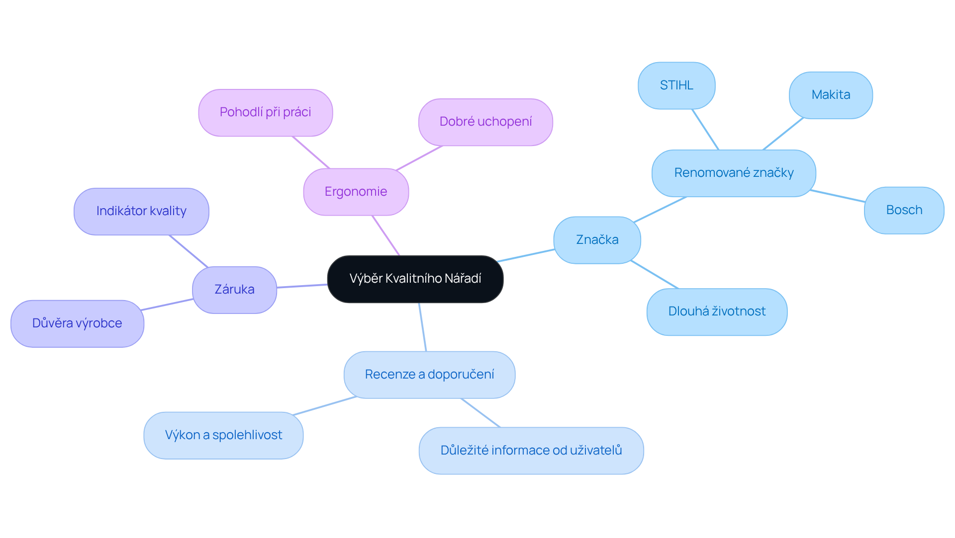Začněte uprostřed s hlavním tématem a sledujte větve, které ukazují klíčové faktory, které je třeba zvážit při výběru nářadí.