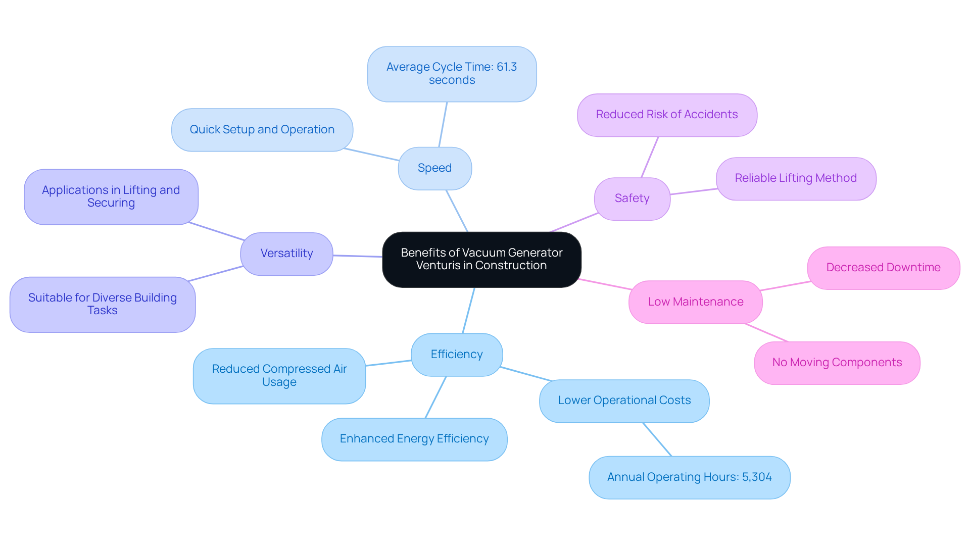 This mindmap illustrates the key advantages of using Vacuum Generator Venturis in construction. Each branch represents a specific benefit, and the sub-branches provide additional details or examples. Follow the branches to understand how these benefits contribute to efficiency, safety, and overall project success.