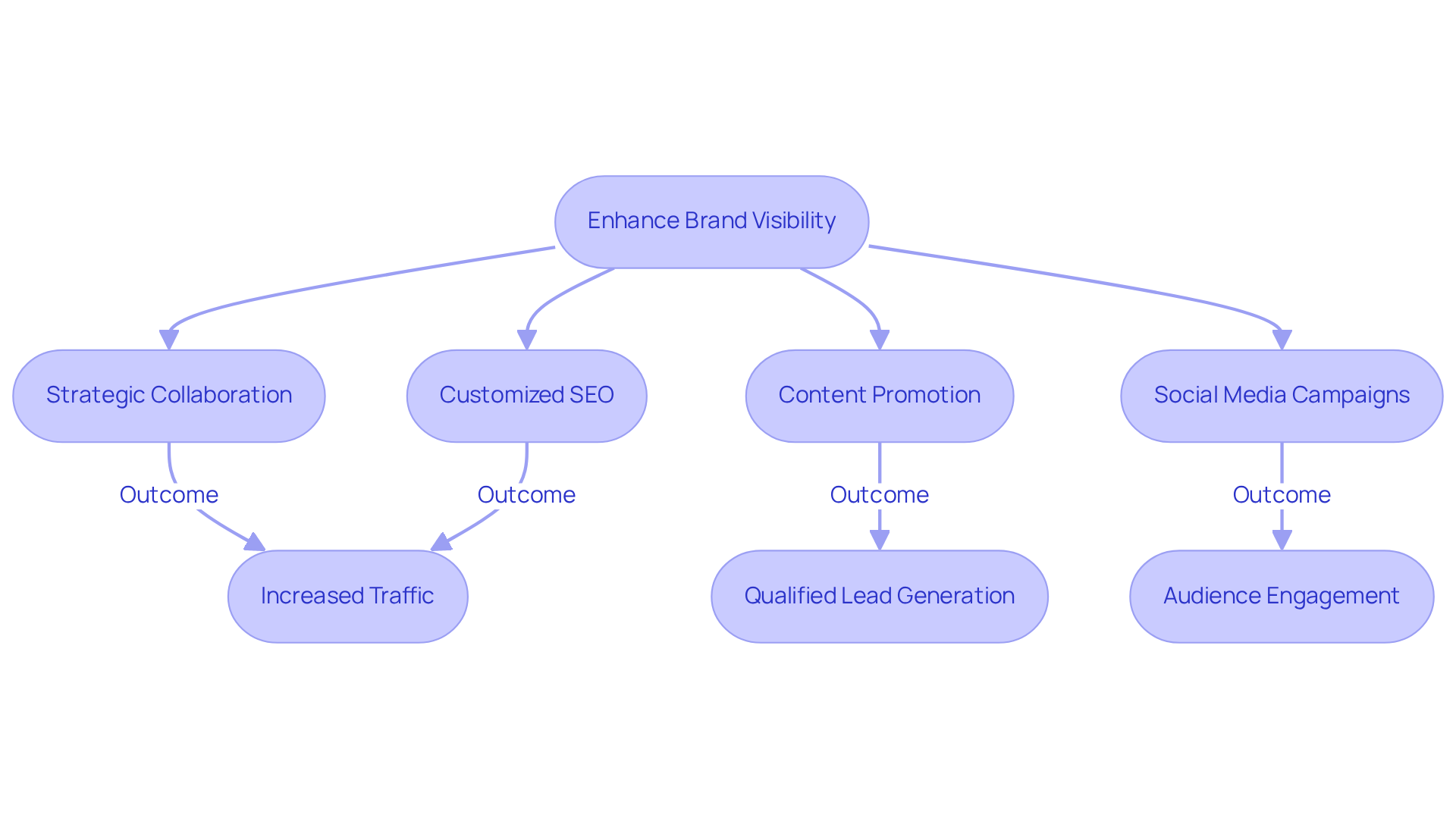 This flowchart illustrates how different strategies contribute to enhancing brand visibility. Follow the arrows to see how each strategy leads to specific outcomes, showing the interconnectedness of collaborative efforts in marketing. This flowchart illustrates how different strategies contribute to enhancing brand visibility. Follow the arrows to see how each strategy leads to specific outcomes, showing the interconnectedness of collaborative efforts in marketing.