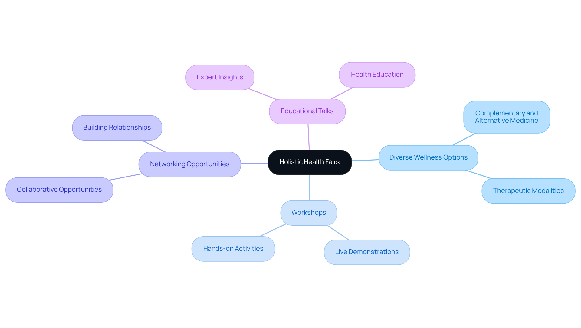 The center represents the main event, and the branches show different aspects of the fairs. Each branch highlights a unique opportunity or benefit, helping you understand the full scope of what these fairs offer. The center represents the main event, and the branches show different aspects of the fairs. Each branch highlights a unique opportunity or benefit, helping you understand the full scope of what these fairs offer.