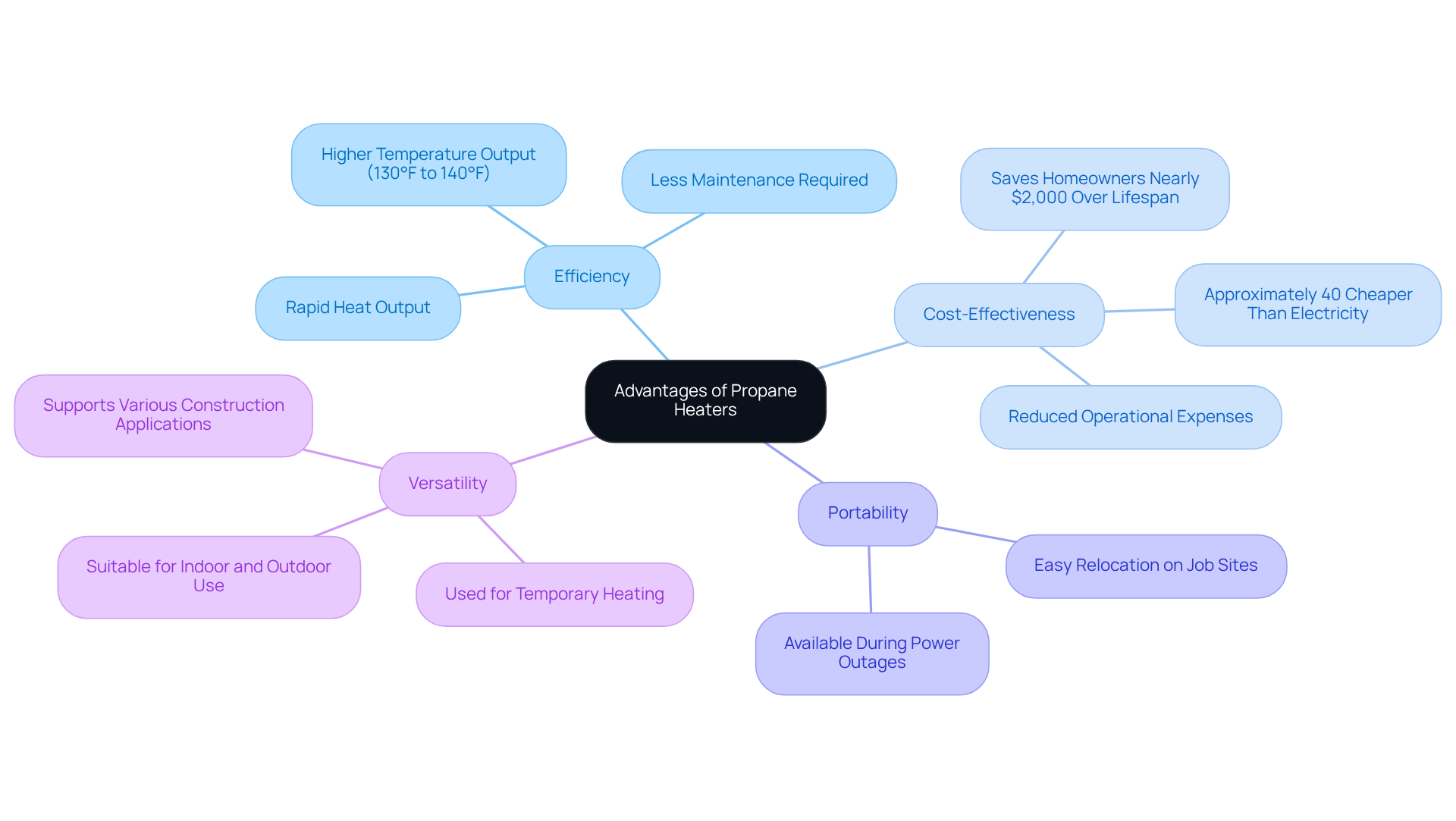 This mindmap shows the key benefits of using propane heaters. Start at the center with the main idea, then follow the branches to explore each advantage and its specific points. Each color represents a different category of benefits.