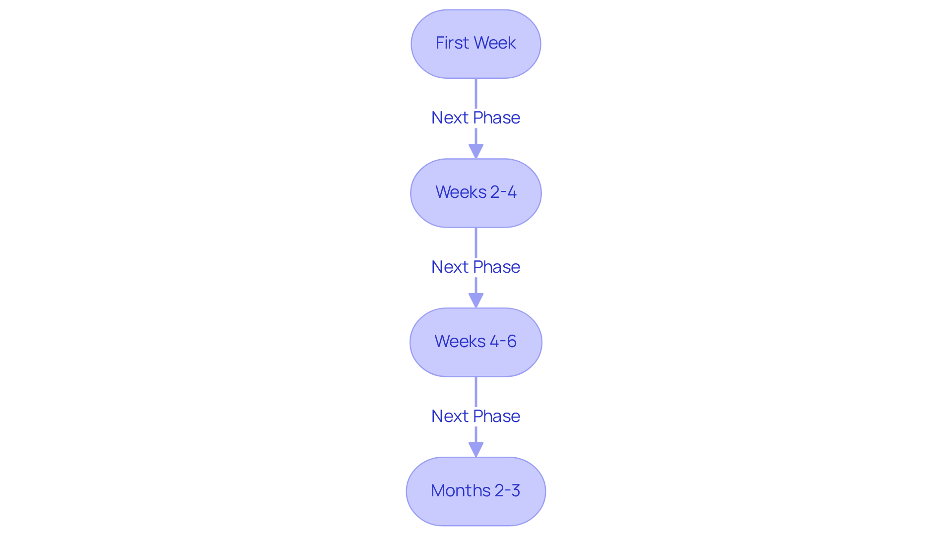 Each box represents a phase in your recovery journey. Follow the arrows to see how your activities and goals evolve over time, helping you stay on track for a successful recovery.