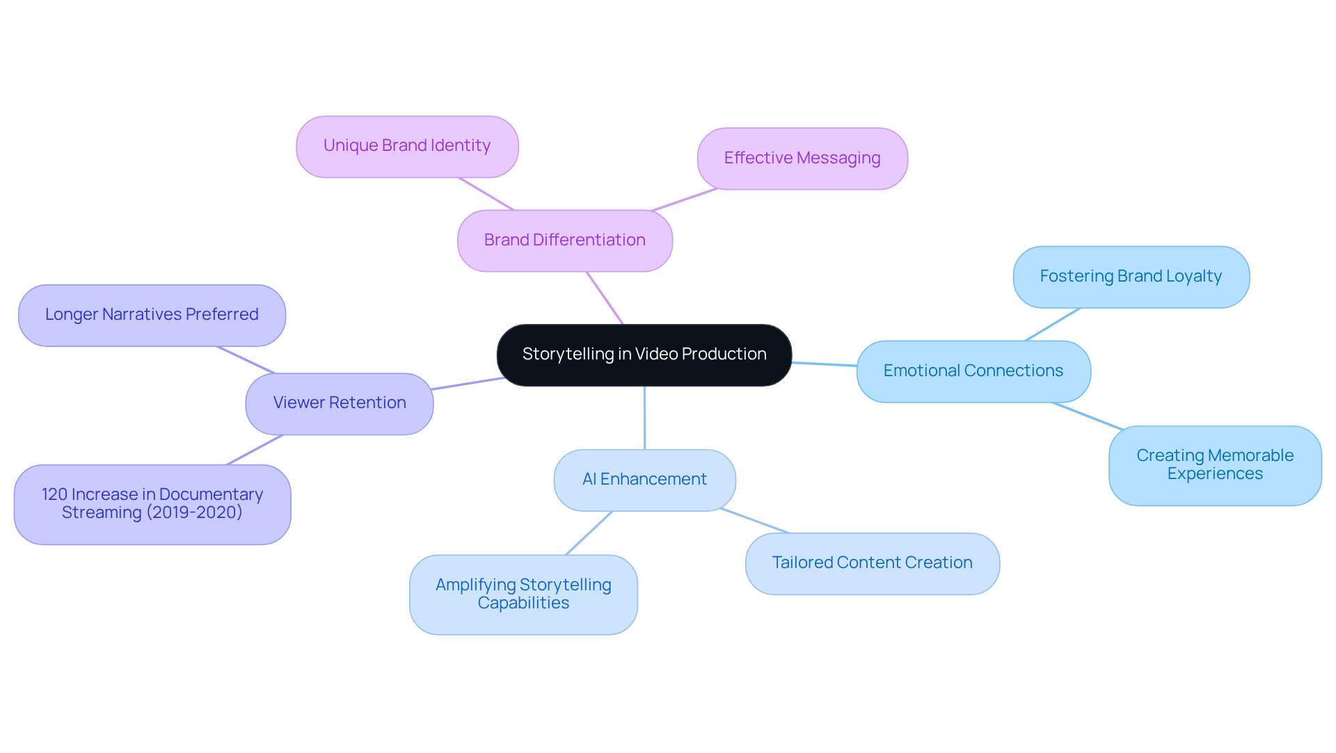 The central idea is storytelling, with branches showing its various impacts on video production. Each branch highlights an aspect of storytelling's role, and the statistic shows the effectiveness of this approach.