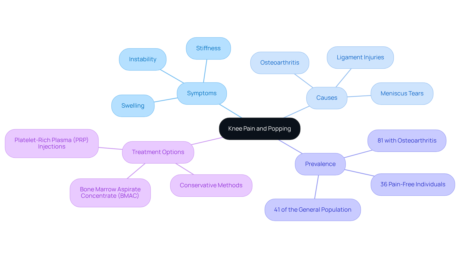 The central node represents the main topic, while branches show related symptoms, causes, prevalence statistics, and treatment options. Each color-coded branch helps you easily identify different aspects of knee pain and popping.