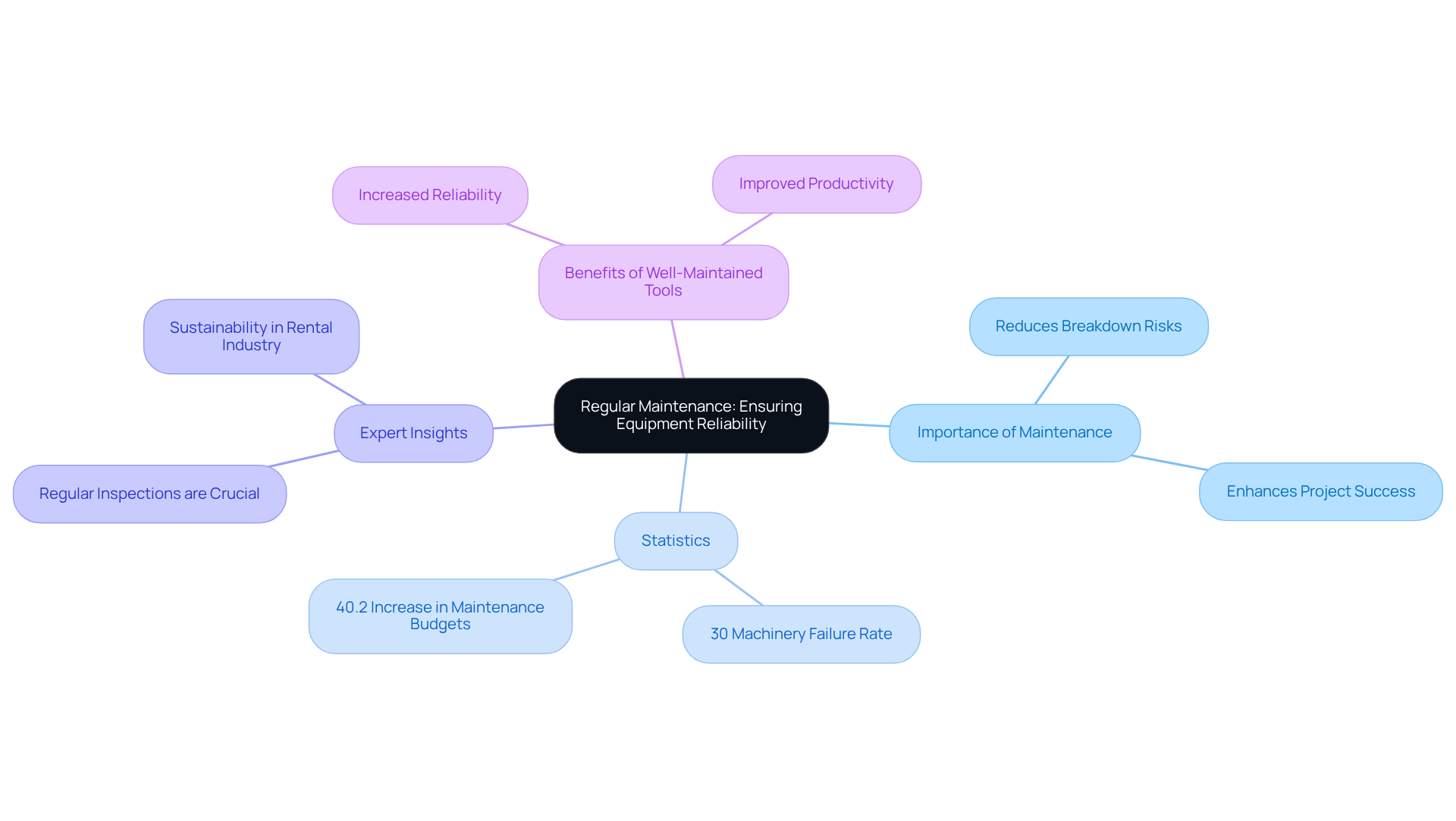 The central node represents the main topic of maintenance. Each branch shows related ideas, statistics, or expert opinions, helping you understand how they connect to the overall theme of equipment reliability.