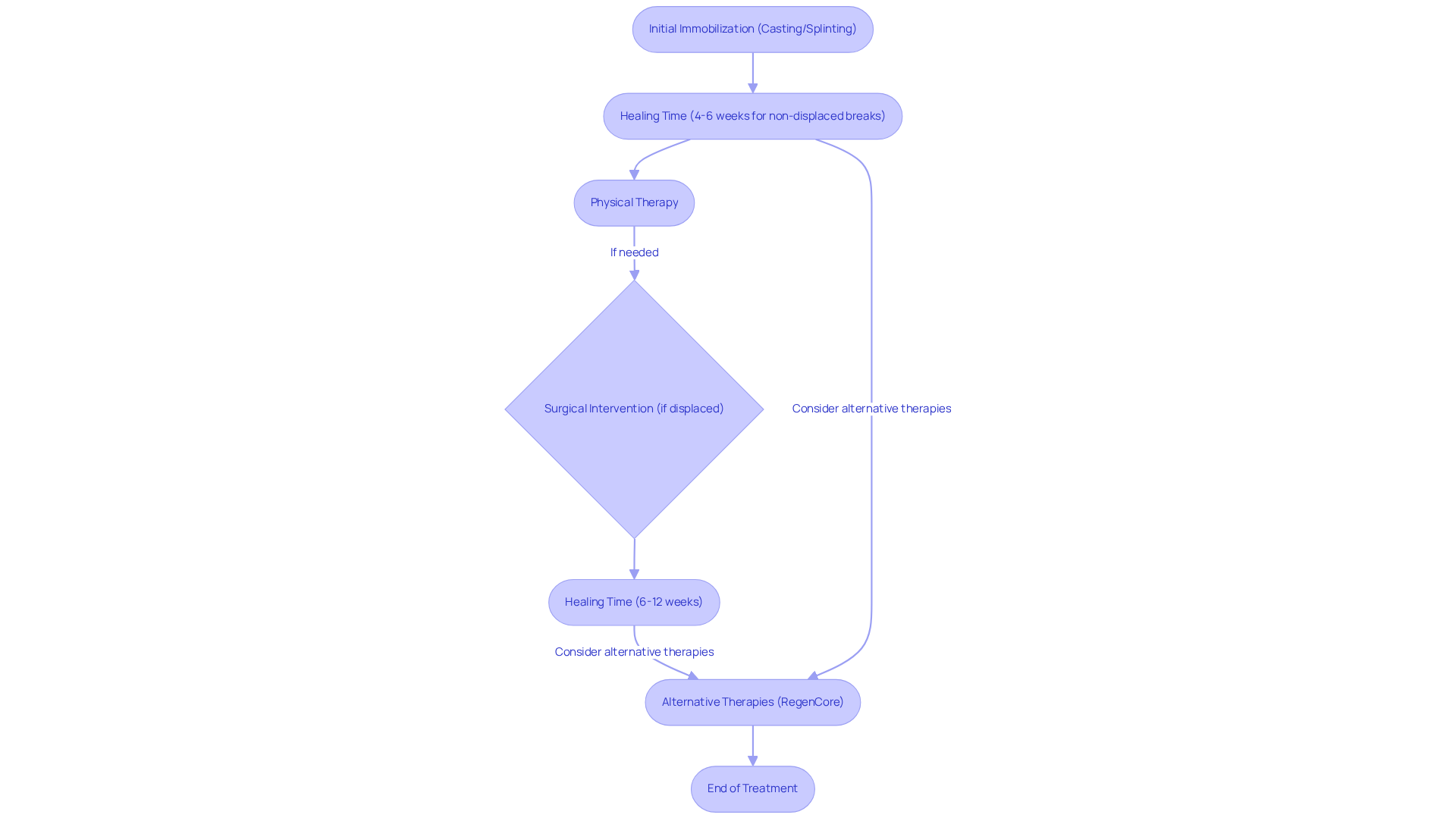 Each box represents a step in the treatment process for broken wrists. Follow the arrows to see how patients progress through immobilization, healing, therapy, and potential surgery, with a focus on both physical and emotional recovery.
