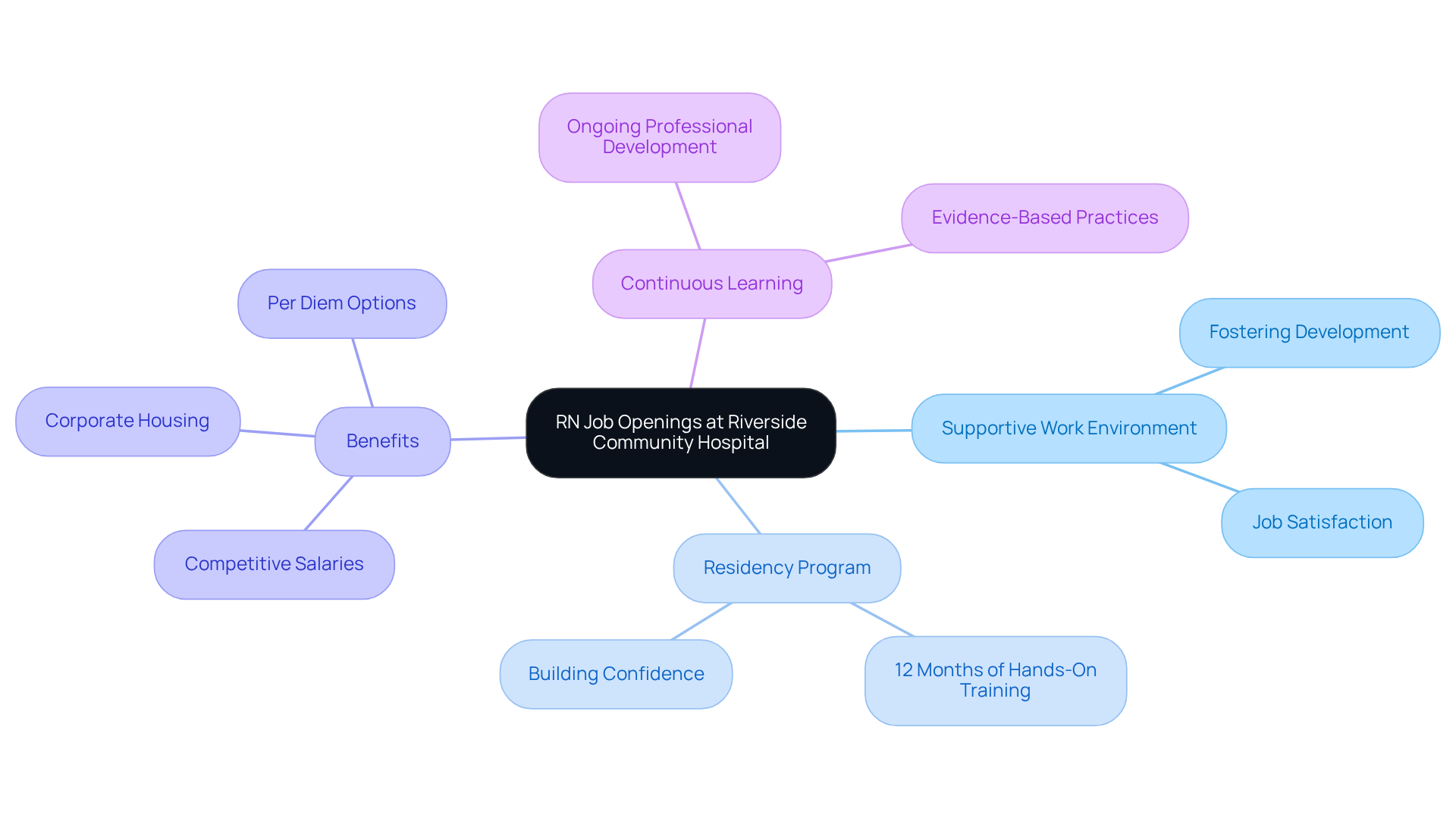 Start at the center with the main topic of RN job openings, then explore the branches to see the supportive environment, training opportunities, benefits, and the importance of continuous learning in nursing.