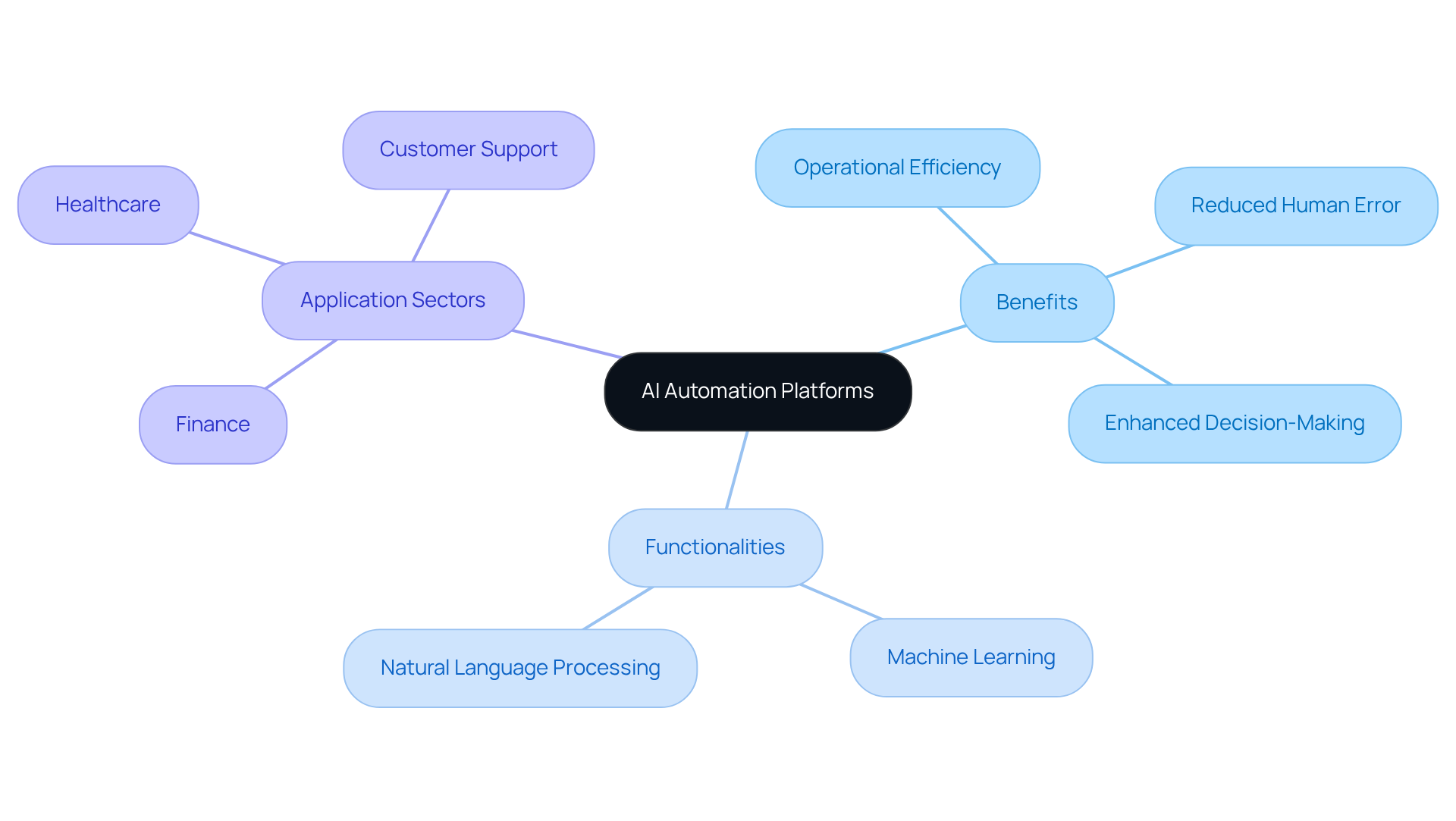 The central node represents AI automation platforms, with branches showing their benefits, functionalities, and where they are applied. Each branch helps you see how these elements connect to the main idea.