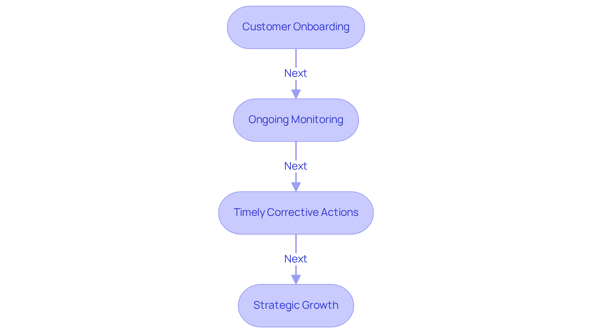 This flowchart illustrates the steps investment firms take when using ComplyAdvantage's tools. Start with onboarding customers, then monitor them continuously, take corrective actions when necessary, and ultimately focus on strategic growth while ensuring compliance. This flowchart illustrates the steps investment firms take when using ComplyAdvantage's tools. Start with onboarding customers, then monitor them continuously, take corrective actions when necessary, and ultimately focus on strategic growth while ensuring compliance.