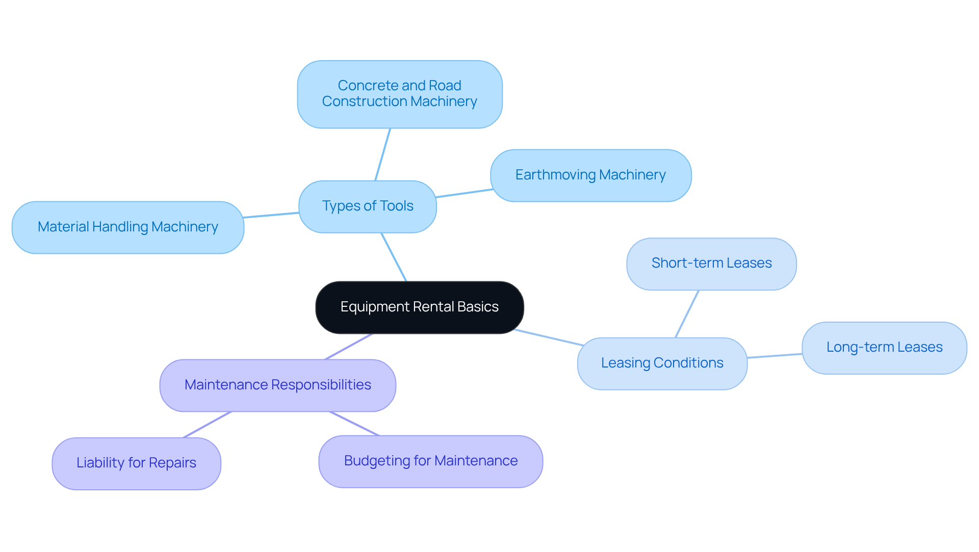 Start at the center with the main topic of equipment rental. Follow the branches to explore different aspects like the types of tools available, the conditions of leasing, and responsibilities for maintenance. Each branch helps you understand how these elements connect to the overall concept.