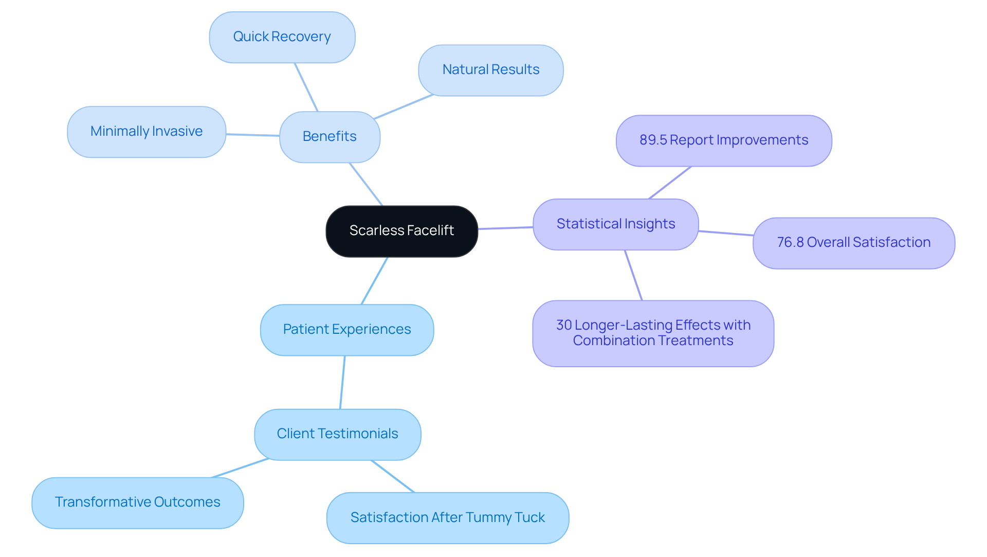 The central node represents the scarless facelift, with branches showing patient experiences, benefits, and statistics. Each branch highlights different aspects of this innovative procedure, making it easy to see how they connect.