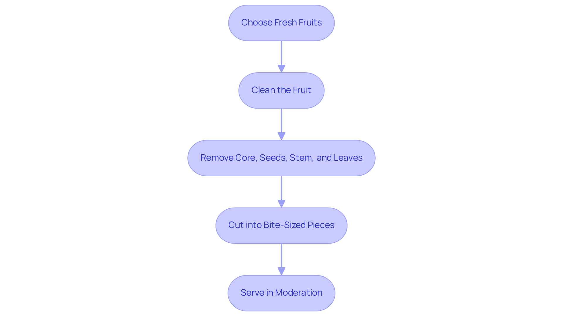 Each box shows a step in preparing pears for your dog. Follow the arrows to see what comes next, ensuring your furry friend stays safe while enjoying this healthy treat.