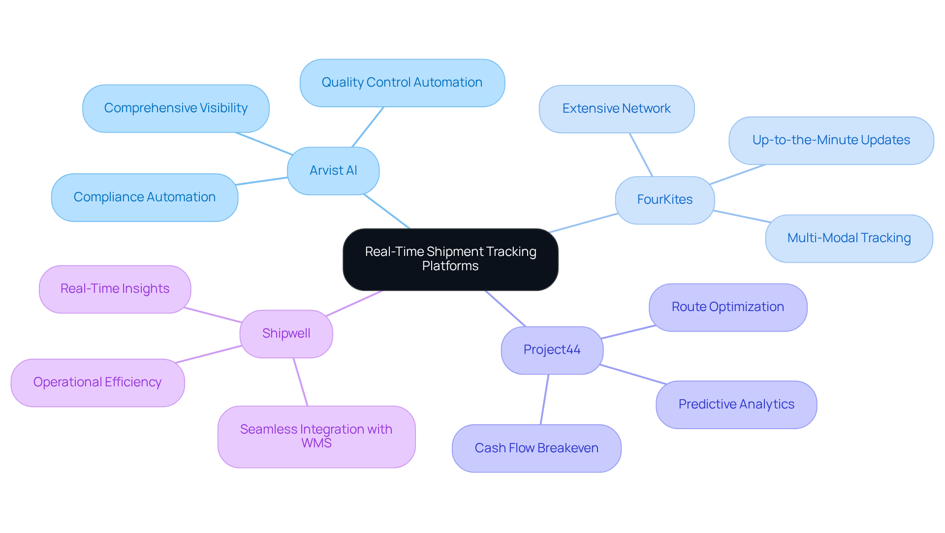 Start at the center with the main topic, then explore each platform and its features through the branches. Each color represents a different platform, making it easy to see how they compare and what makes them unique.