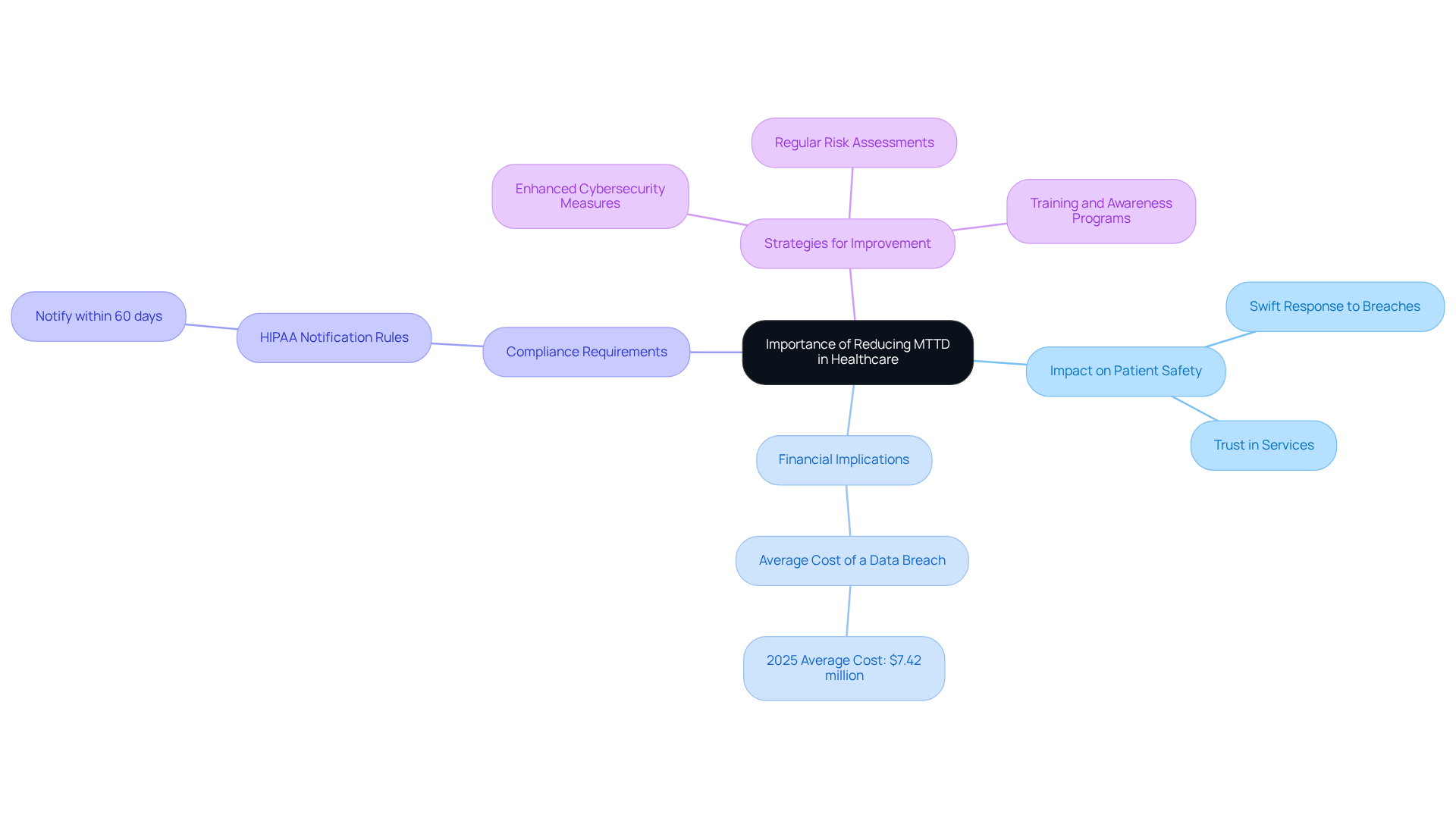 The central node represents the main topic, while the branches show related areas of importance. Each sub-branch provides specific details or examples, helping you understand how reducing MTTD affects various aspects of healthcare.