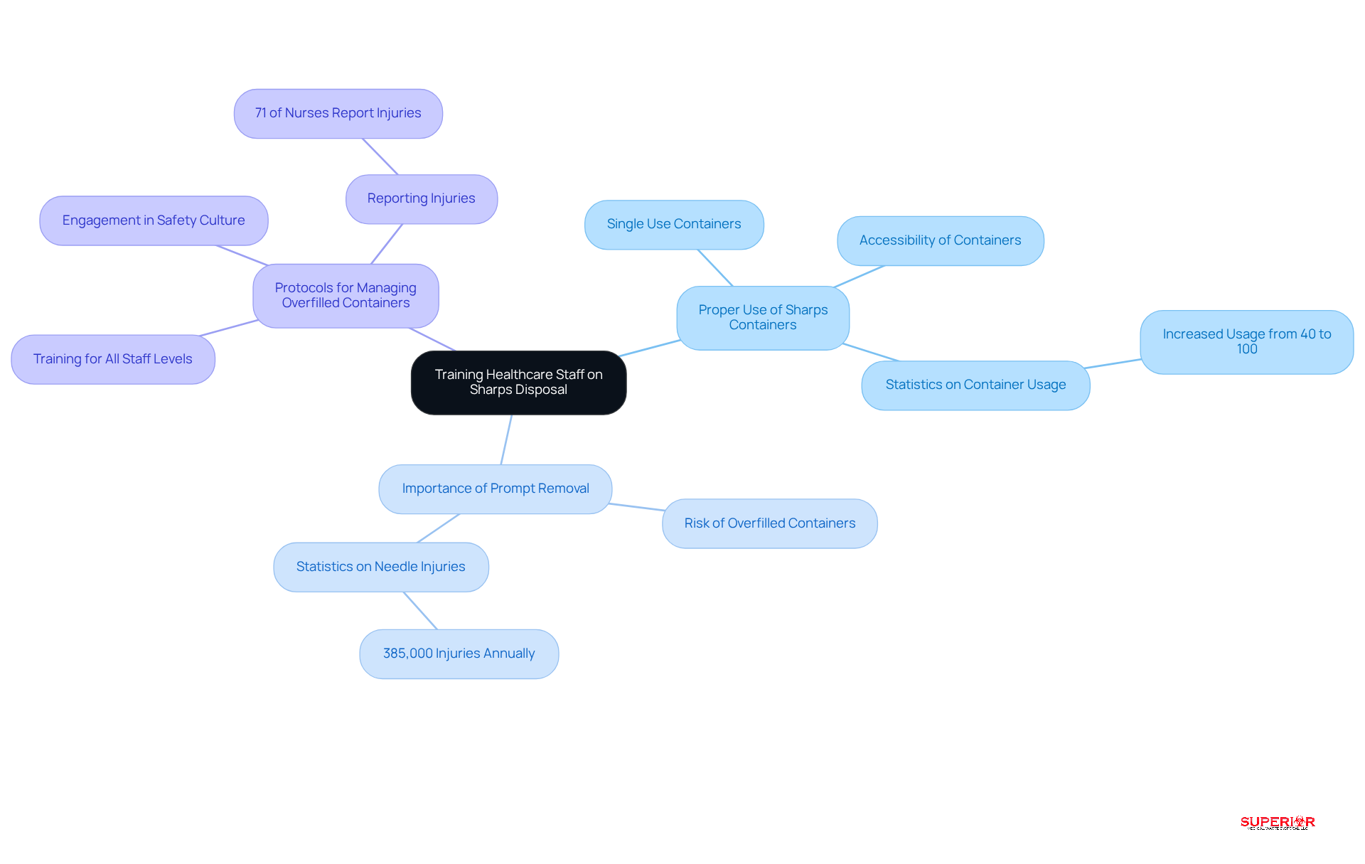 The central node represents the main training focus, while the branches show key topics and their importance in enhancing safety protocols. Each color-coded branch helps you quickly identify different aspects of the training.