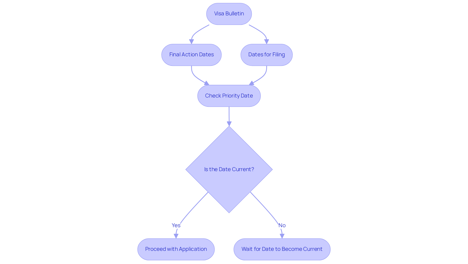 This flowchart guides you through the steps of using the Visa Bulletin. Follow the arrows to see what to check and what actions to take based on your priority date.