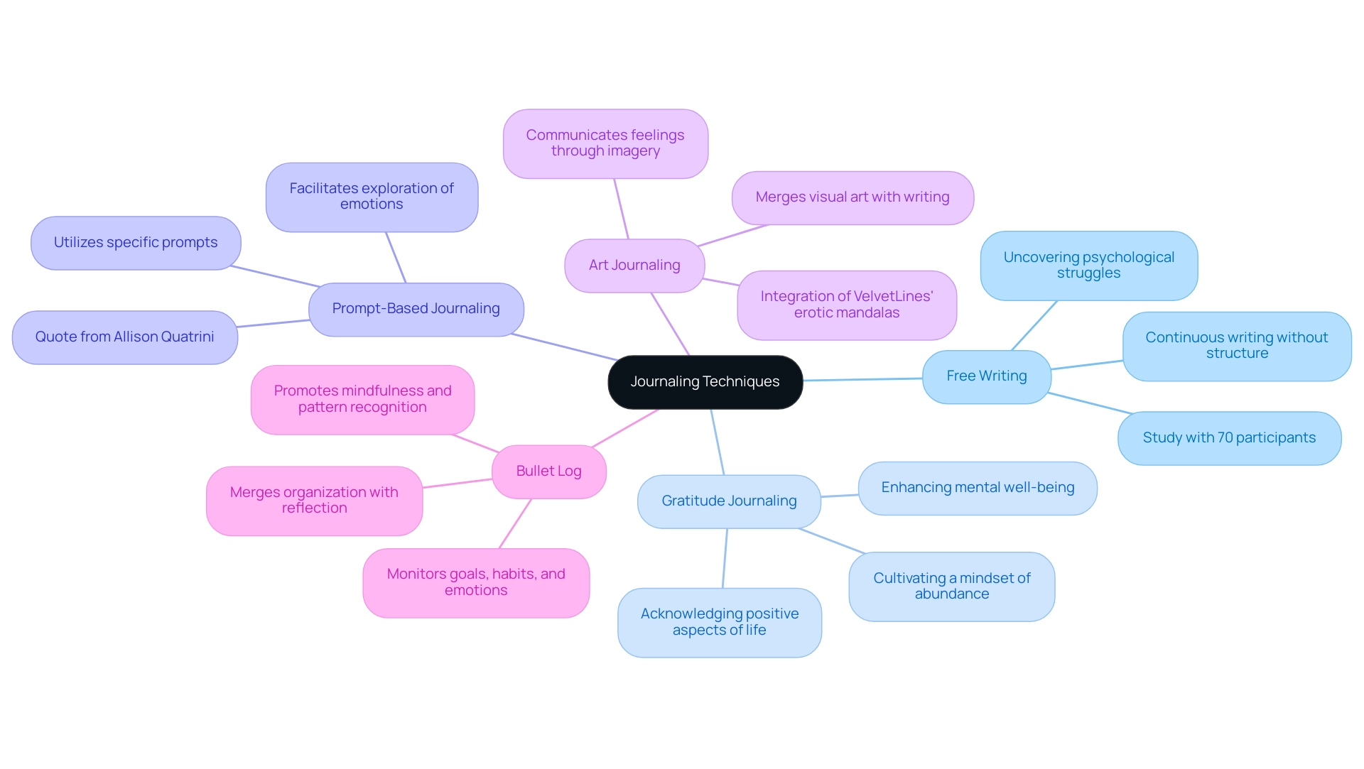 Each branch represents a different journaling technique, with sub-branches outlining key benefits or characteristics associated with each method.