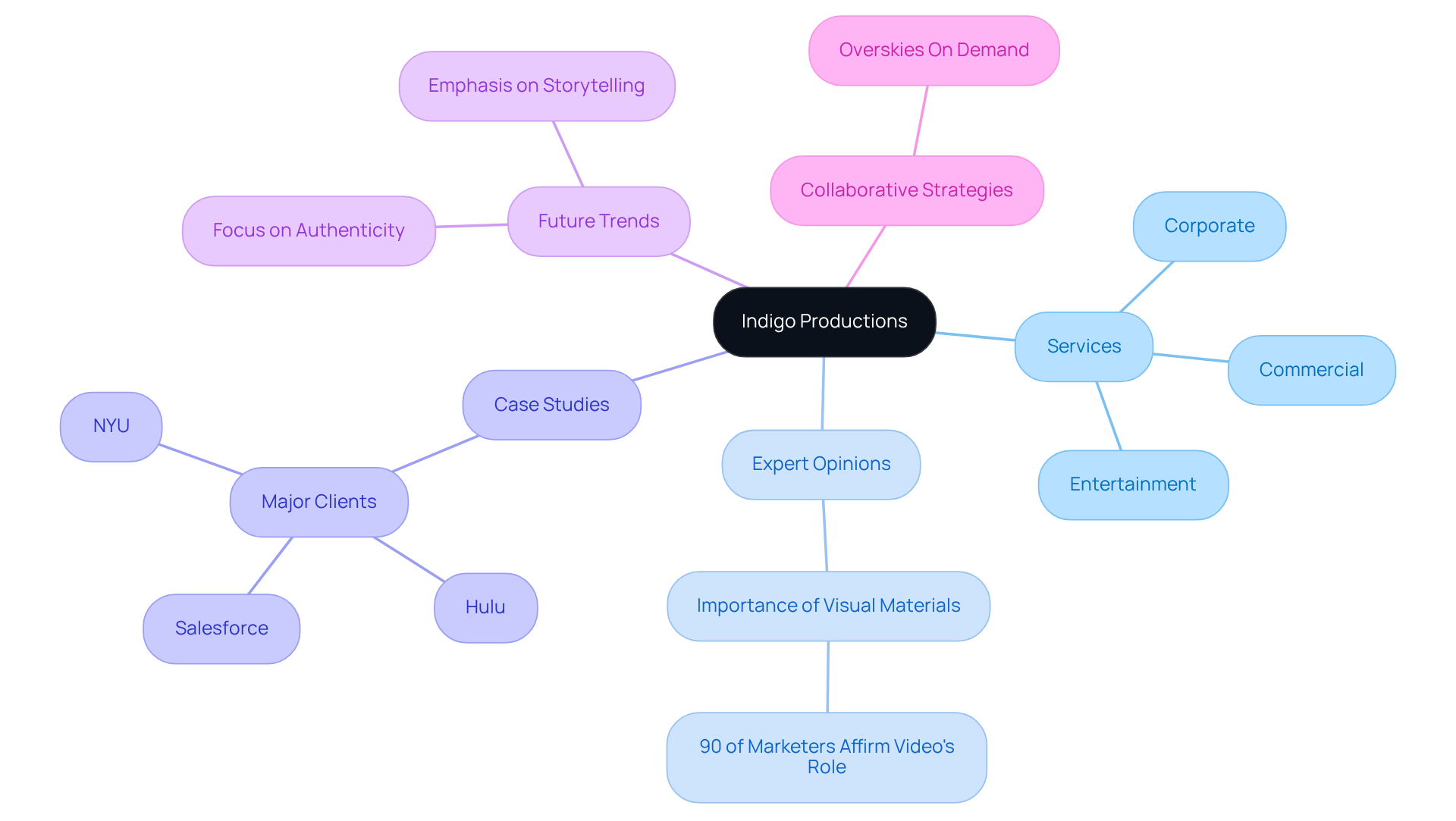 The central node represents Indigo Productions, with branches illustrating key themes such as their services, industry insights, and future focus areas. Each branch and sub-branch helps you see how different aspects of their work are interconnected.