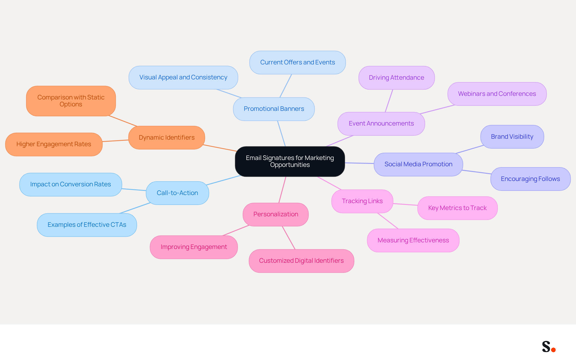 This mindmap shows how to turn your email signatures into marketing tools. Start at the center with the main idea, then follow the branches to explore different strategies. Each branch represents a unique approach, and you can see how they all connect back to the central theme of effective marketing through email footers. This mindmap shows how to turn your email signatures into marketing tools. Start at the center with the main idea, then follow the branches to explore different strategies. Each branch represents a unique approach, and you can see how they all connect back to the central theme of effective marketing through email footers.