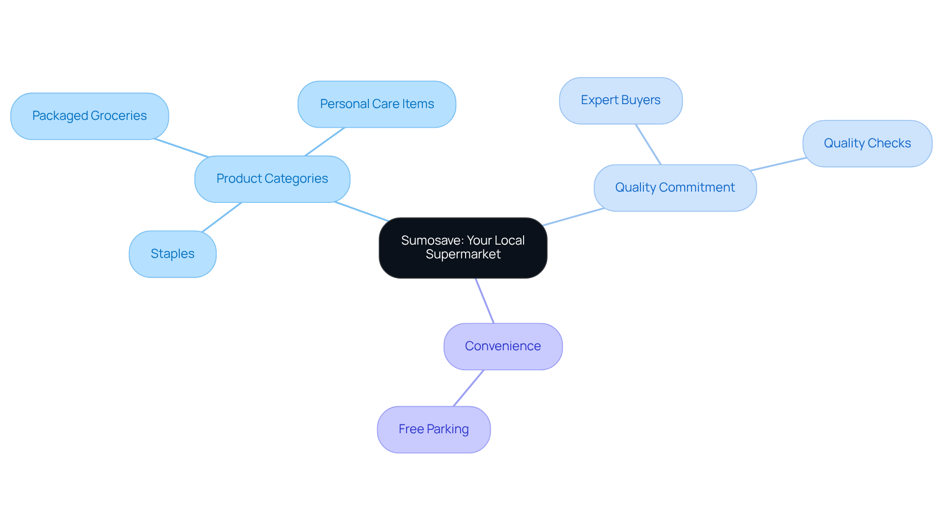 The center represents Sumosave, and the branches show different aspects of the supermarket, including product categories, quality focus, and convenience features. Each branch helps you understand what Sumosave offers and its commitment to customers.