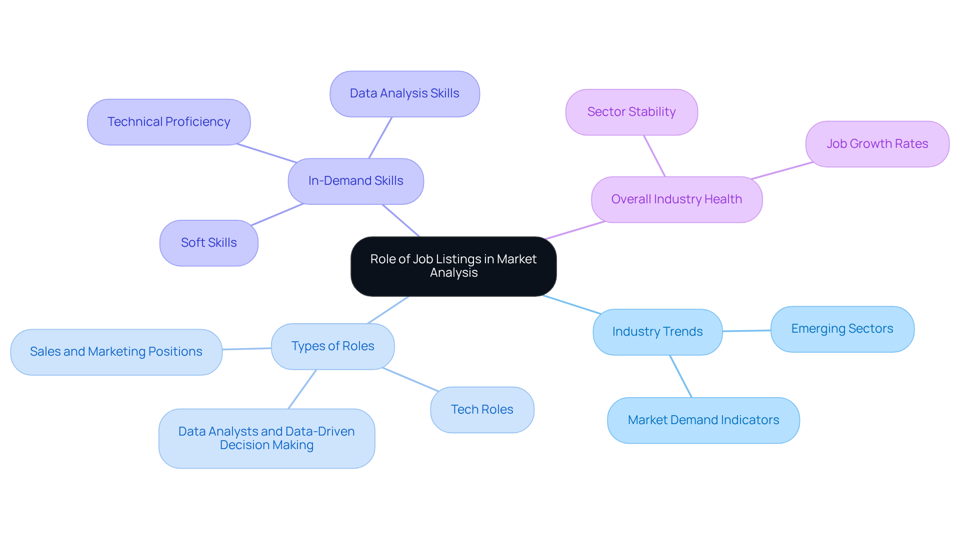 The center represents the main concept, while the branches show different insights that can be gained from job postings. Each insight helps companies understand market needs and trends.