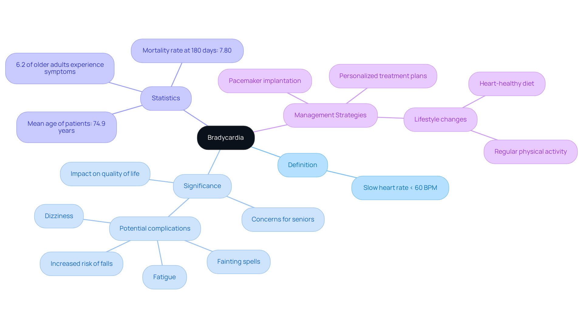 The central node represents bradycardia, and each branch explores different aspects of it. Follow the branches to understand its definition, significance, statistics, and how it can be managed.