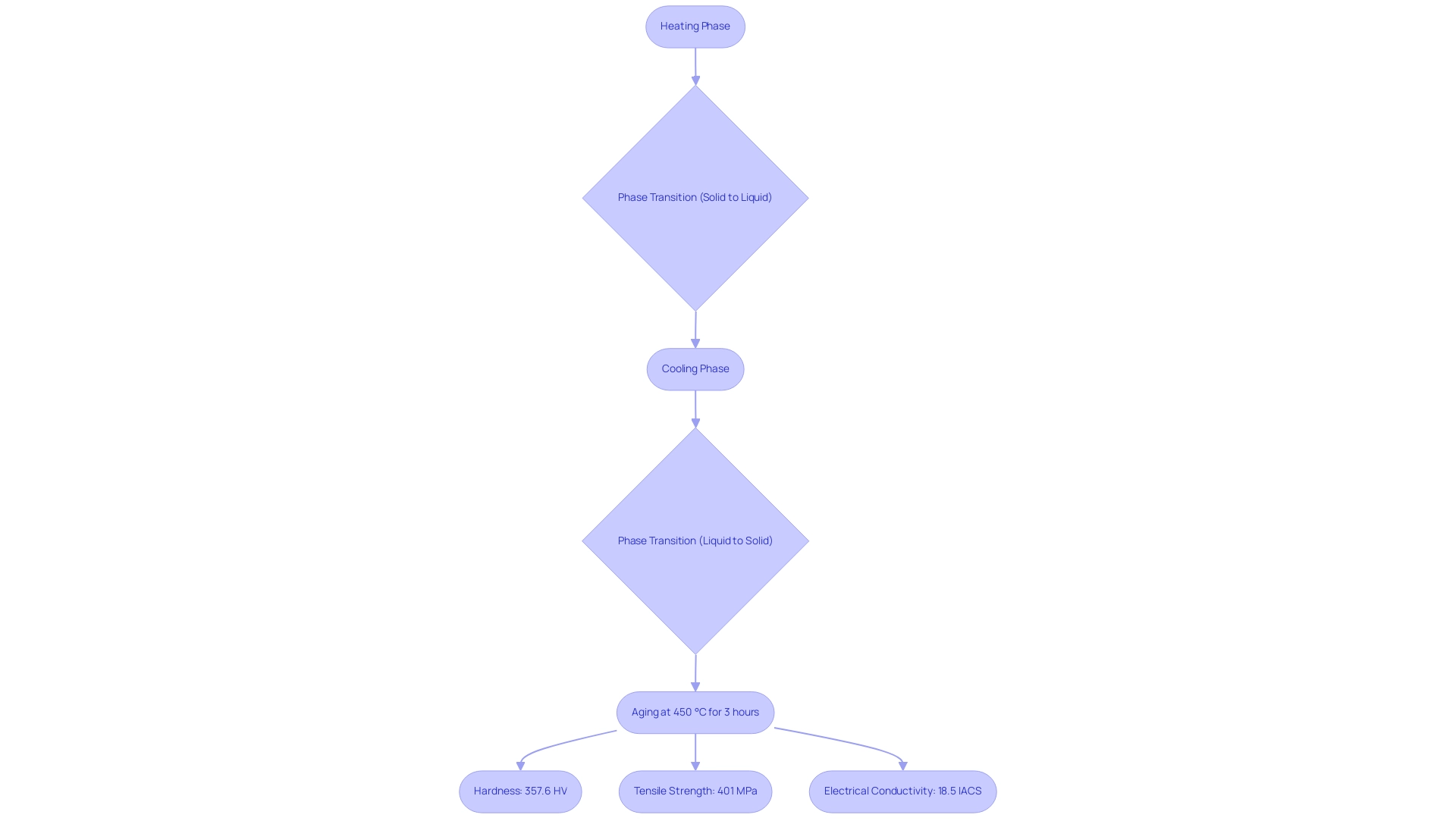 Each box represents a stage in the phase transition process, with arrows indicating the flow from heating to cooling and the resulting material properties.