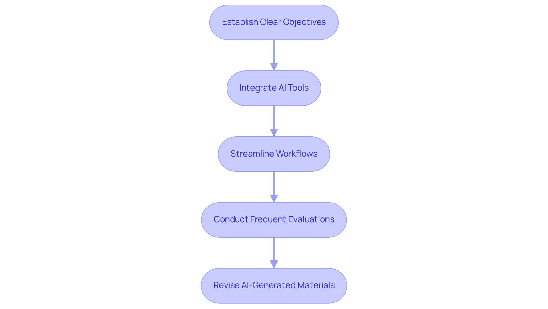 Each box represents a step in the process of implementing AI content generation. Follow the arrows to see how each step connects and leads to the next, ensuring a comprehensive approach.