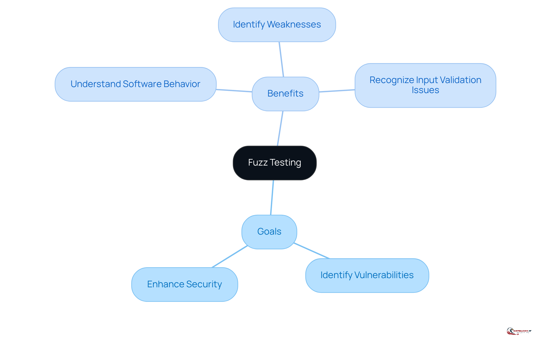 The center represents fuzz testing, with branches showing its goals and benefits. Each branch highlights key aspects of how fuzz testing helps improve application security. The center represents fuzz testing, with branches showing its goals and benefits. Each branch highlights key aspects of how fuzz testing helps improve application security.