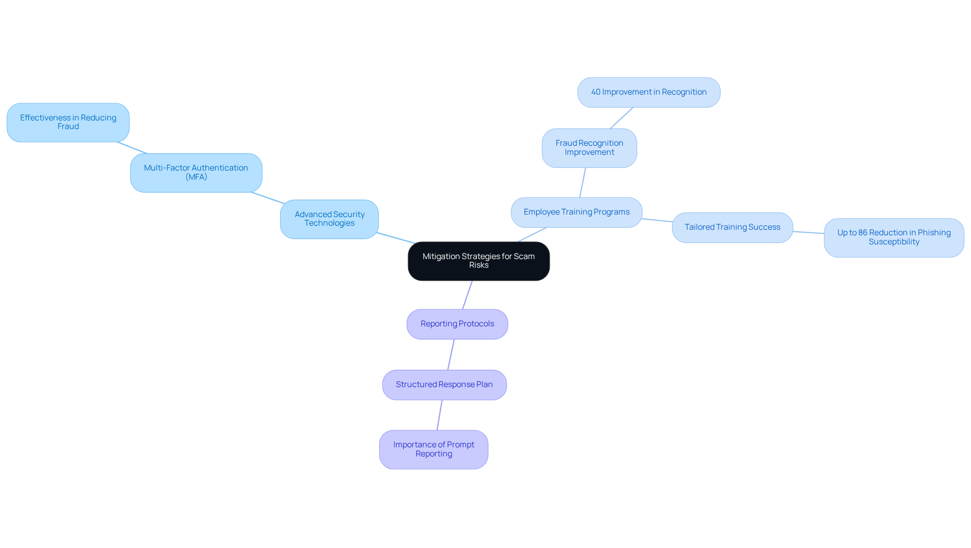 Start at the center with the main theme of fraud risk mitigation, then explore each strategy and its specific actions. The branches show how each strategy contributes to a stronger defense against scams.