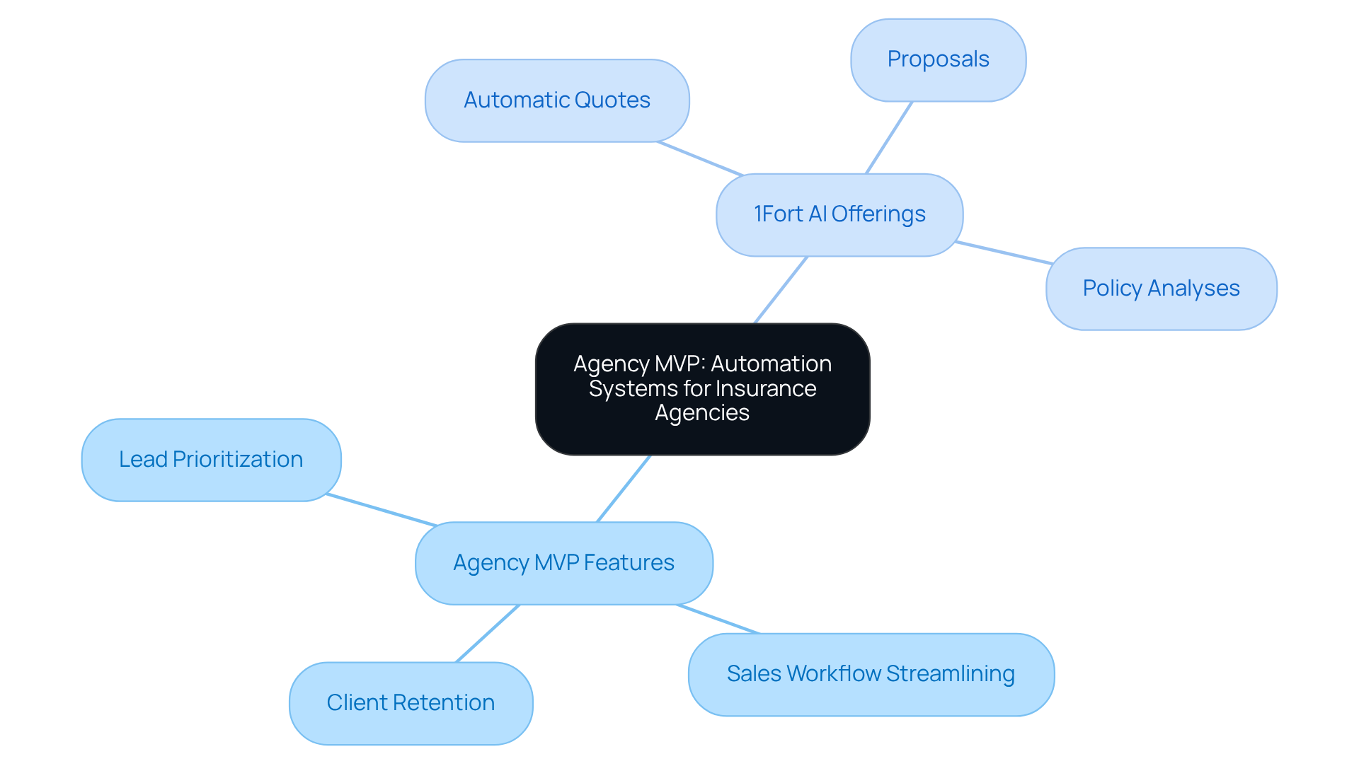 The central node represents the main topic of automation systems, while the branches show the key features and offerings that support insurance agencies in scaling their operations.