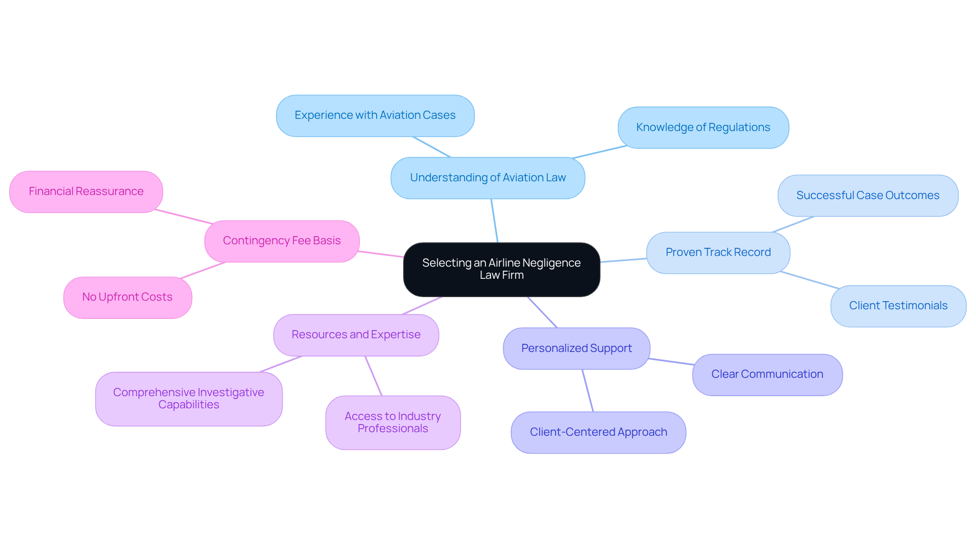 This mindmap helps you see the important factors to consider when choosing a law firm. Start at the center with the main idea, then follow the branches to explore each criterion that can help you make a more informed decision.