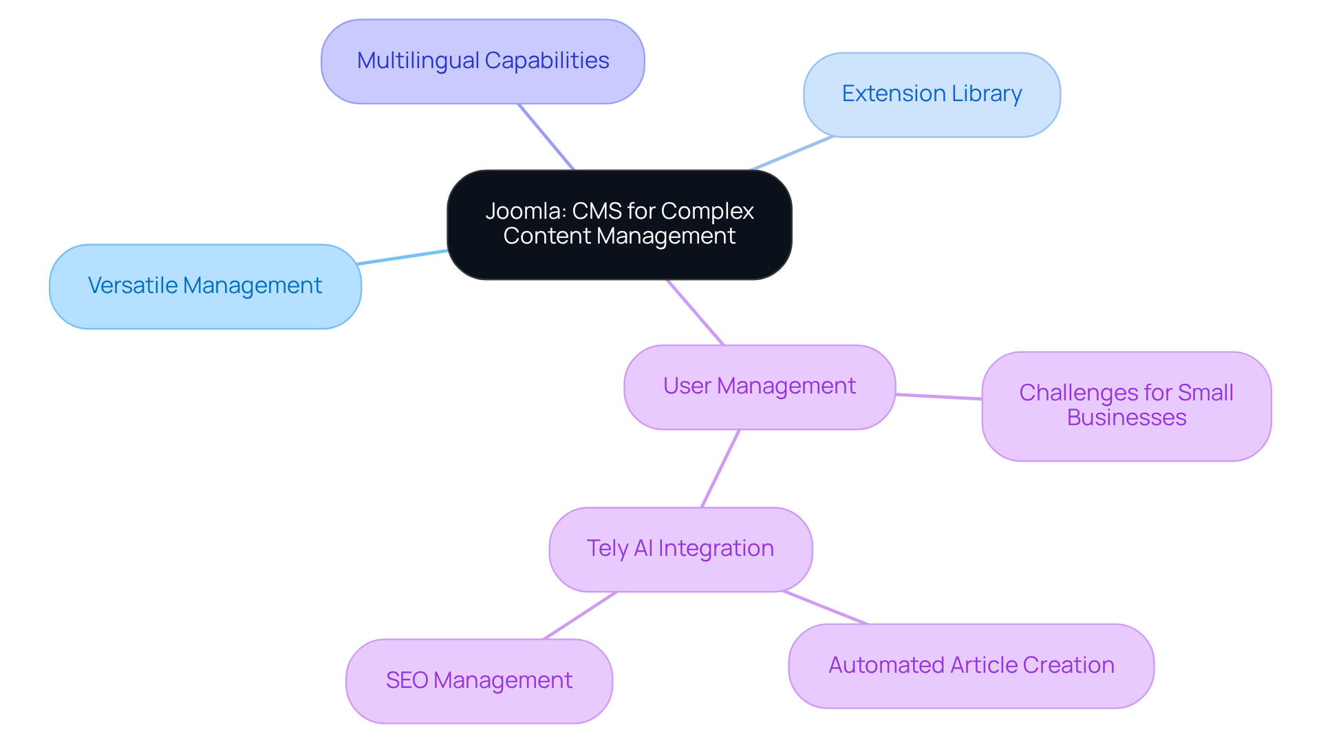 The center node represents Joomla, while branches highlight its features and the benefits of integrating Tely AI for enhanced content management and SEO. Follow the branches to see how these elements connect.