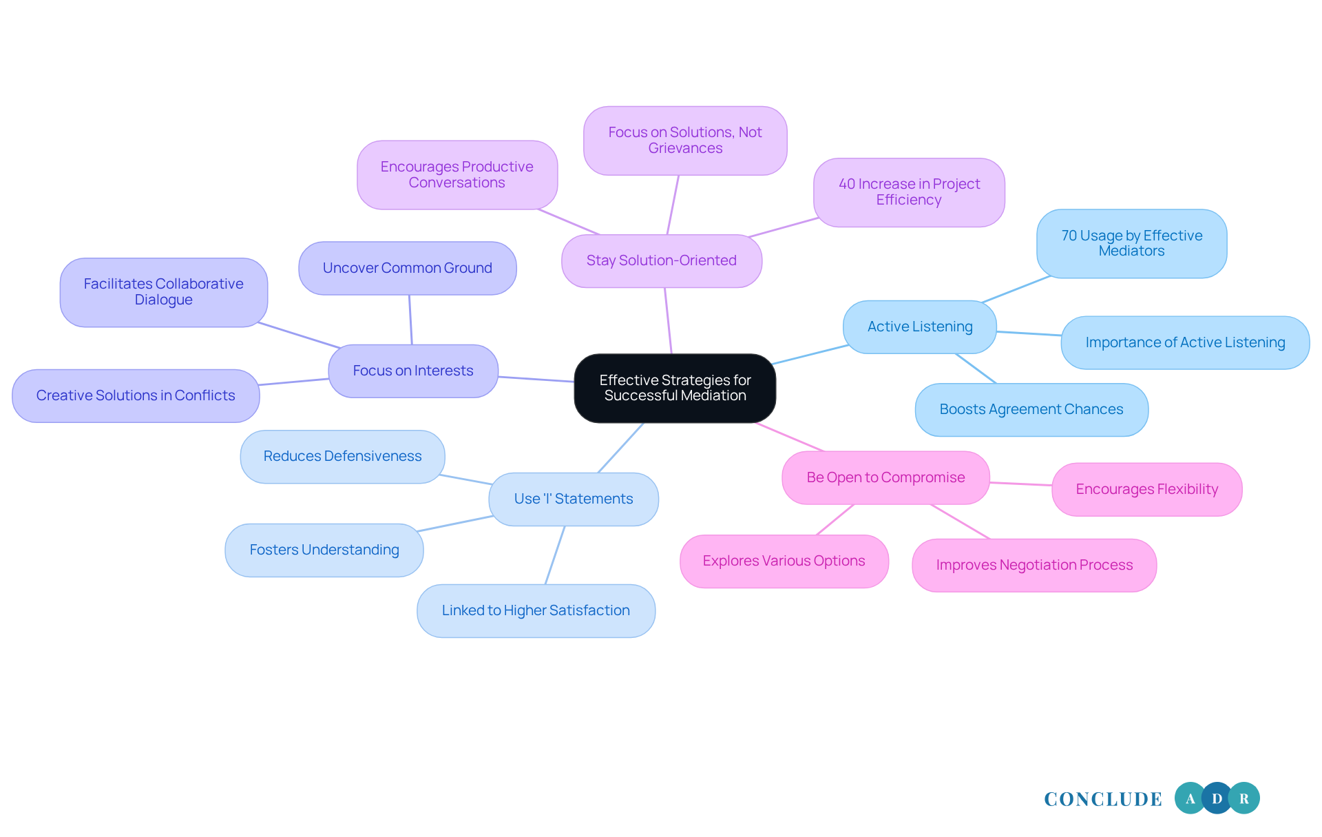 The center shows the main theme of mediation strategies, and each branch represents a specific strategy. Follow the branches to see detailed points that explain why each strategy is important and how it can be applied. The center shows the main theme of mediation strategies, and each branch represents a specific strategy. Follow the branches to see detailed points that explain why each strategy is important and how it can be applied.