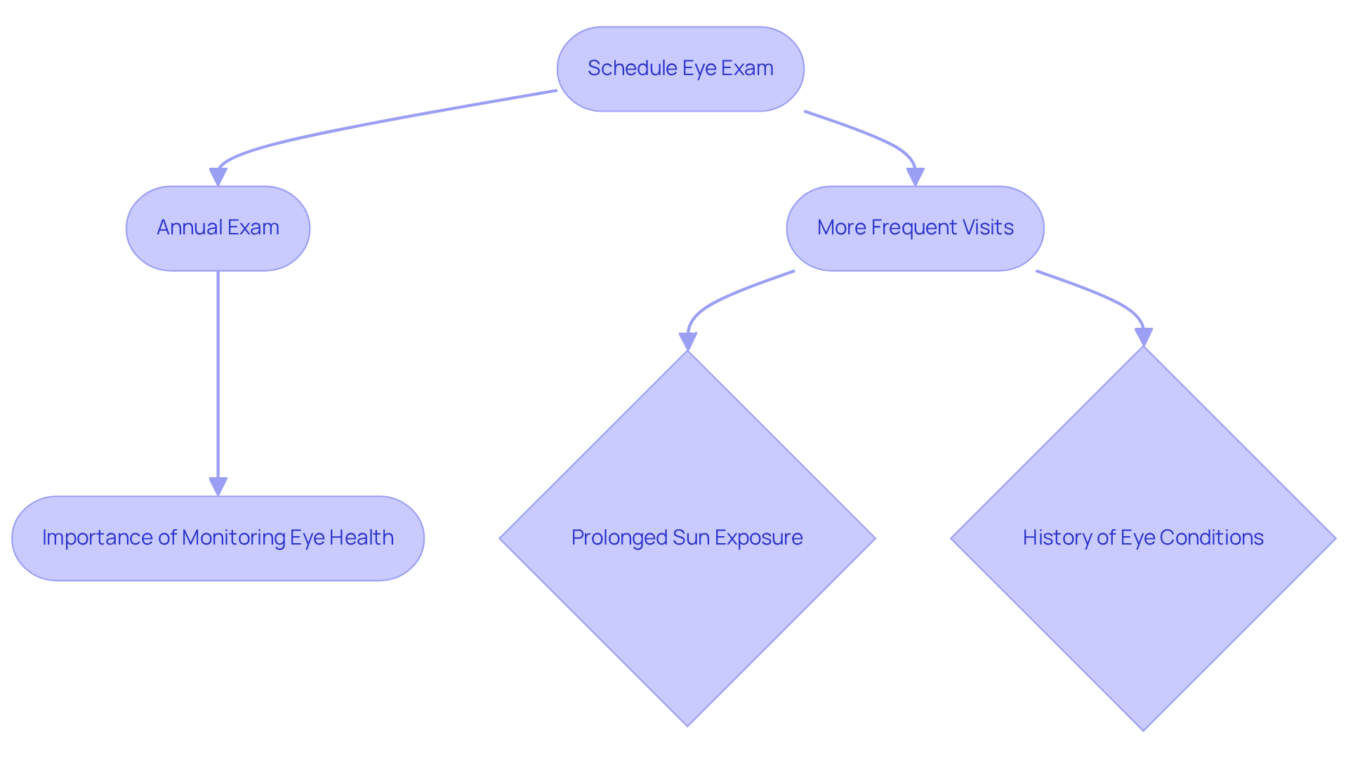 This flowchart guides you through the process of maintaining your eye health. Start by scheduling an exam, then follow the arrows to see how often you should return based on your individual needs.