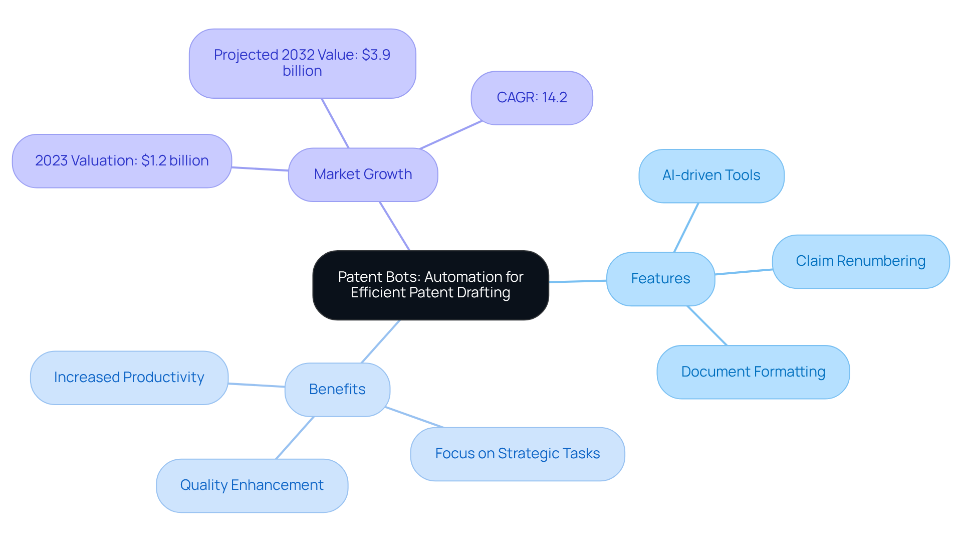 The central node represents Patent Bots, with branches showing its features, benefits, and market growth. Each branch highlights how Patent Bots enhances patent drafting efficiency and productivity.