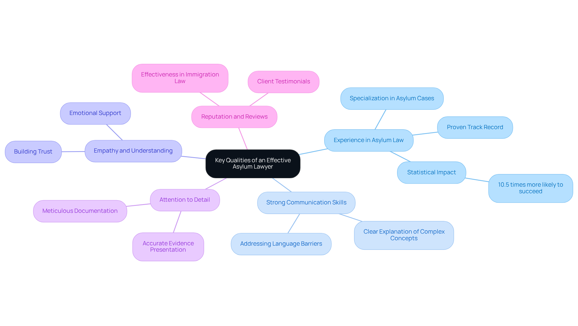 This mindmap starts with the main idea in the center and branches out to show the important qualities to look for in an asylum lawyer. Each branch represents a quality, and you can follow the lines to see more details about each one.