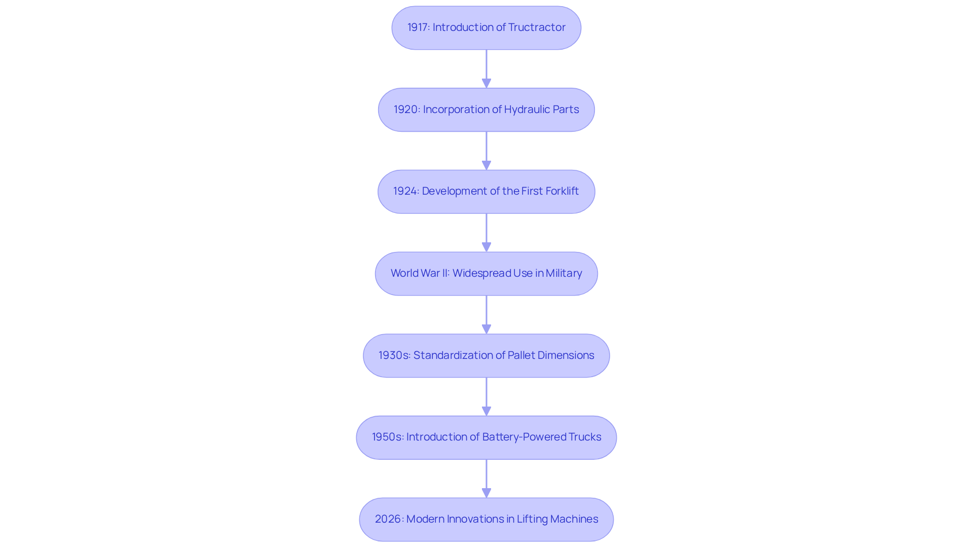 This flowchart shows the major milestones in the history of forklifts. Each box represents a significant development, and the arrows indicate how one innovation led to the next. Follow the timeline from the introduction of the Tructractor in 1917 to the modern advancements in 2026.