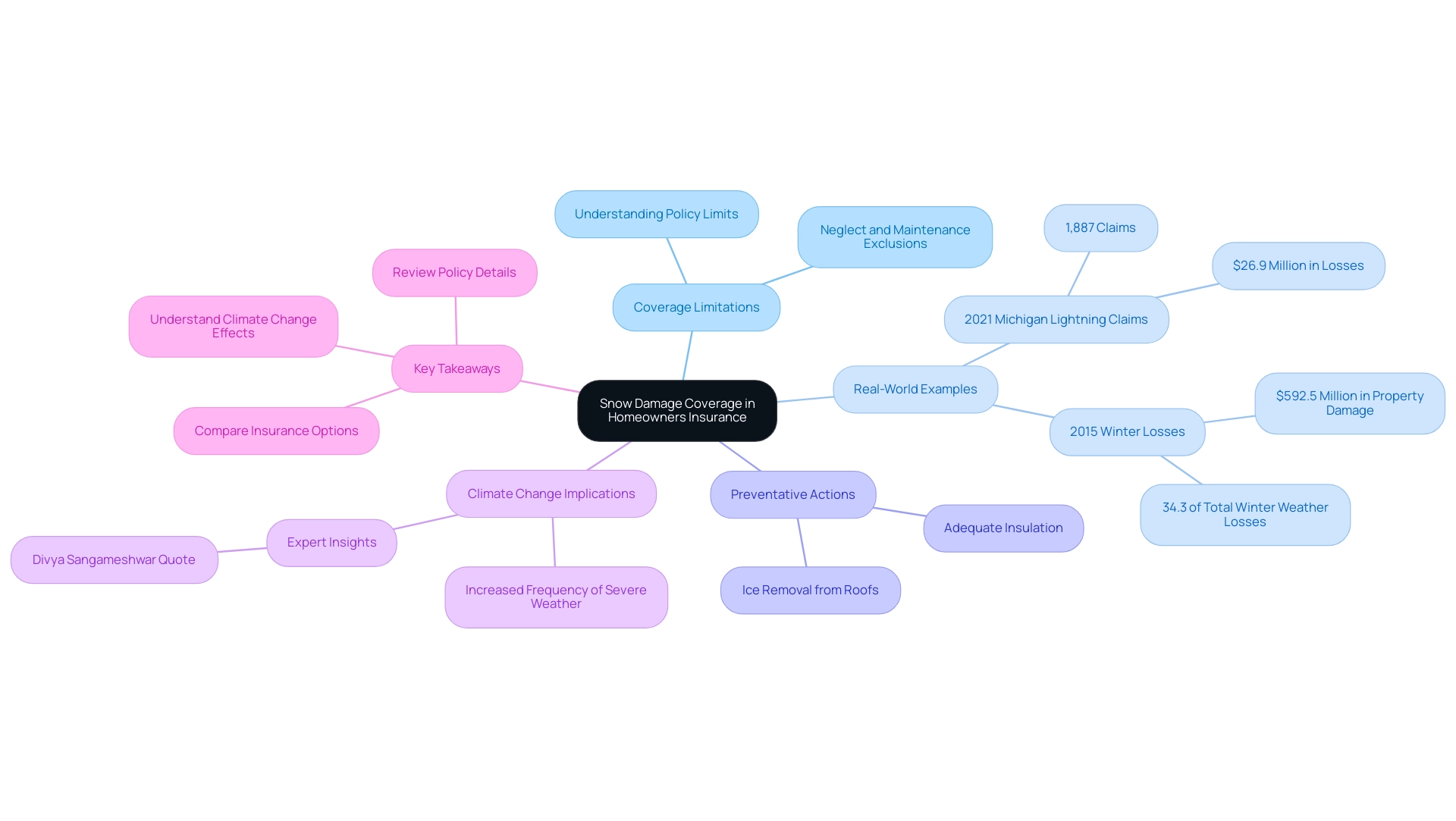 Branches represent different aspects of snow damage coverage: blue for coverage limitations, green for real-world examples, orange for preventative actions, red for climate change implications, and purple for key takeaways.