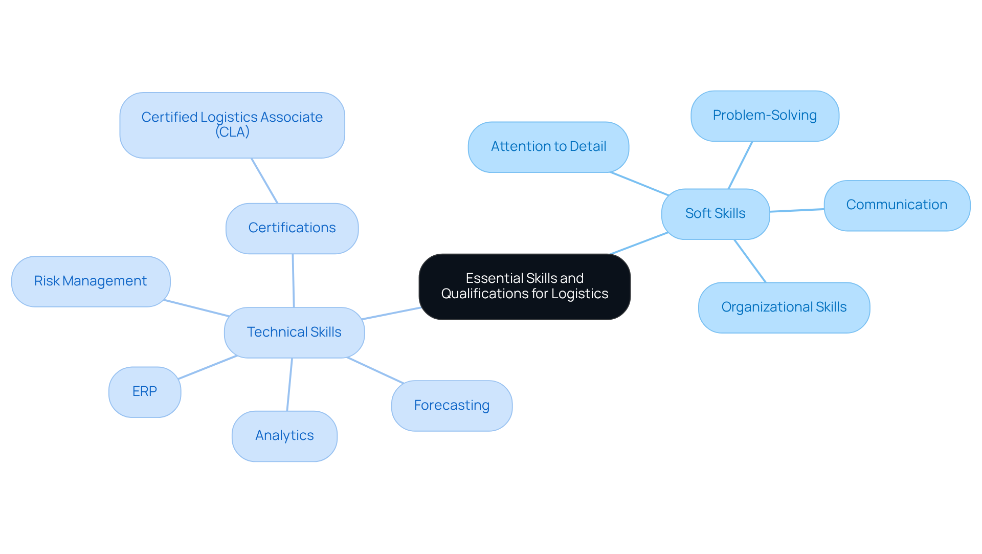 This mindmap starts with the central theme of essential skills needed in logistics, branching out to show both soft and technical skills, along with recommended certifications. Each branch illustrates key areas that contribute to success in the supply chain industry. This mindmap starts with the central theme of essential skills needed in logistics, branching out to show both soft and technical skills, along with recommended certifications. Each branch illustrates key areas that contribute to success in the supply chain industry.