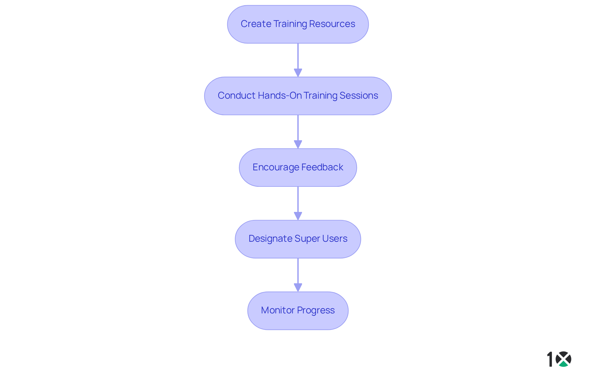 Each box represents a key step in training for the automated invoicing system. Follow the arrows to see how each step connects and builds on the previous one, leading to effective adoption. Each box represents a key step in training for the automated invoicing system. Follow the arrows to see how each step connects and builds on the previous one, leading to effective adoption.