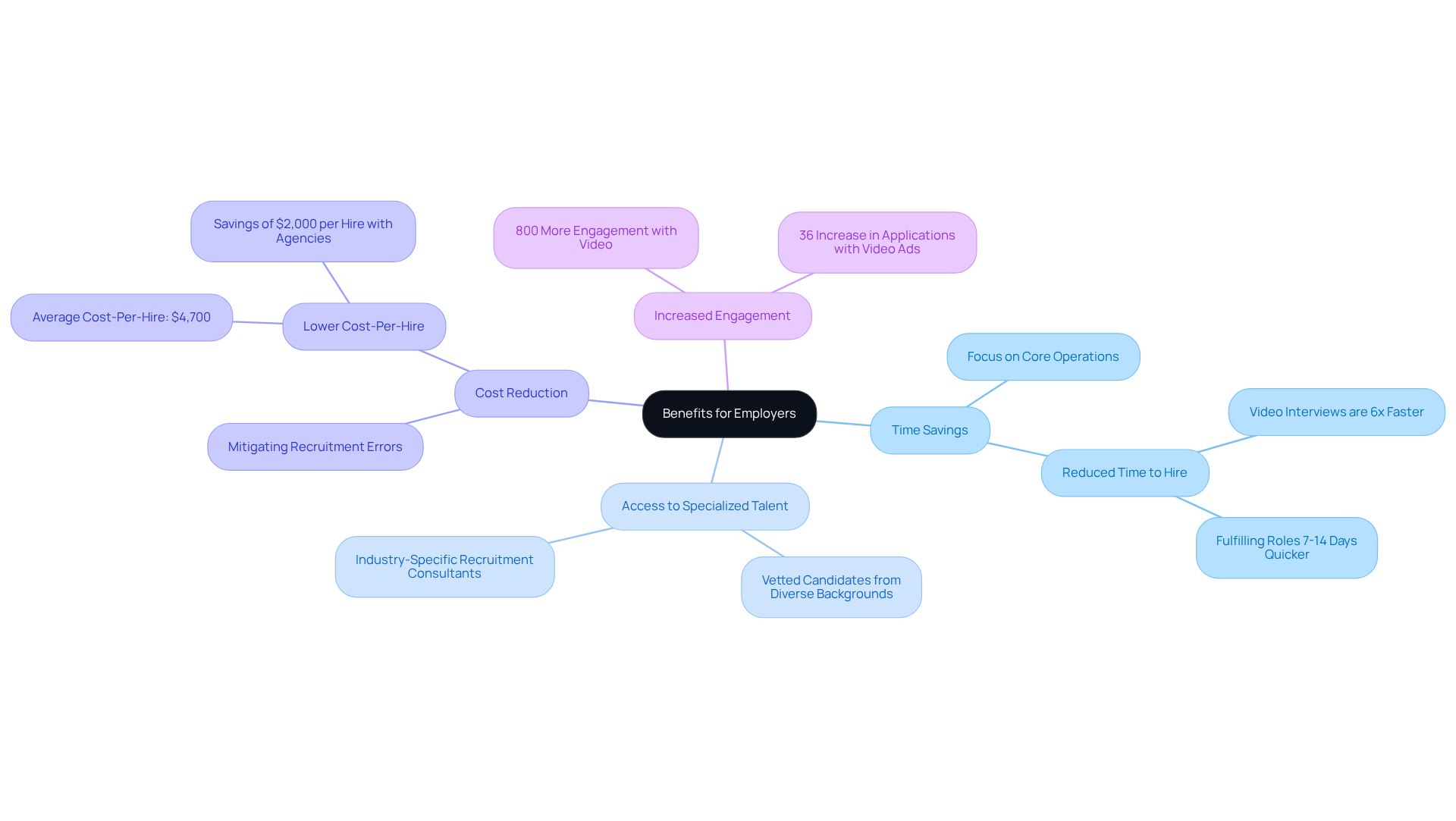 The central node represents the overall benefits, while each branch highlights a specific advantage. Follow the branches to explore how each benefit contributes to a more effective recruitment strategy. The central node represents the overall benefits, while each branch highlights a specific advantage. Follow the branches to explore how each benefit contributes to a more effective recruitment strategy.