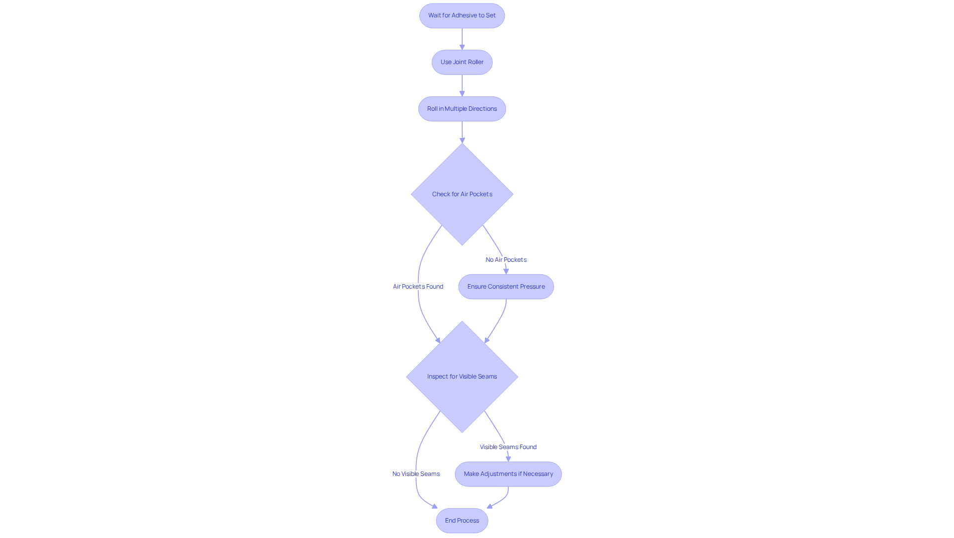 Follow the arrows to see each step in the process of using a joint roller. Each box represents an action you need to take to ensure the artificial grass is installed properly and looks seamless.