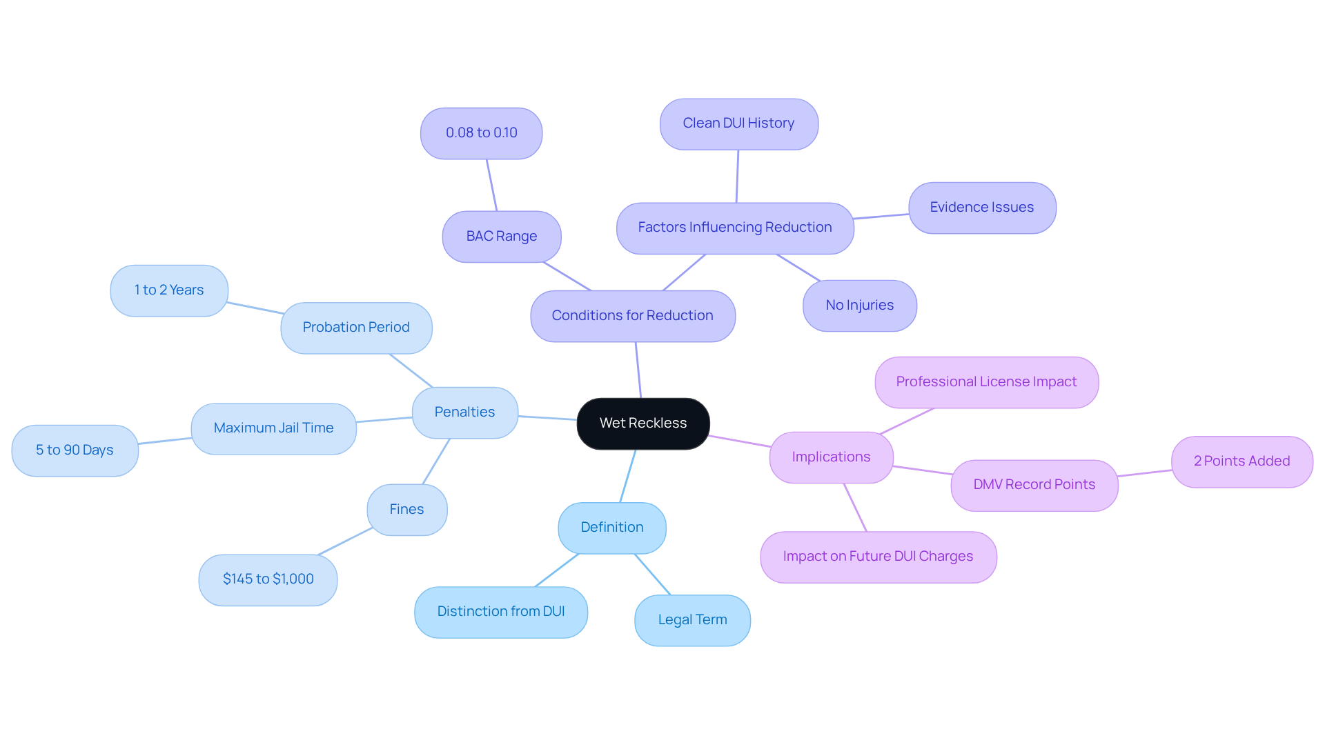 This mindmap starts with the main idea of 'Wet Reckless' at the center. From there, you can explore its definition, penalties, conditions for obtaining a reduction, and implications for future legal situations. Each branch provides a different aspect of the concept, helping you understand how they all connect. This mindmap starts with the main idea of 'Wet Reckless' at the center. From there, you can explore its definition, penalties, conditions for obtaining a reduction, and implications for future legal situations. Each branch provides a different aspect of the concept, helping you understand how they all connect.