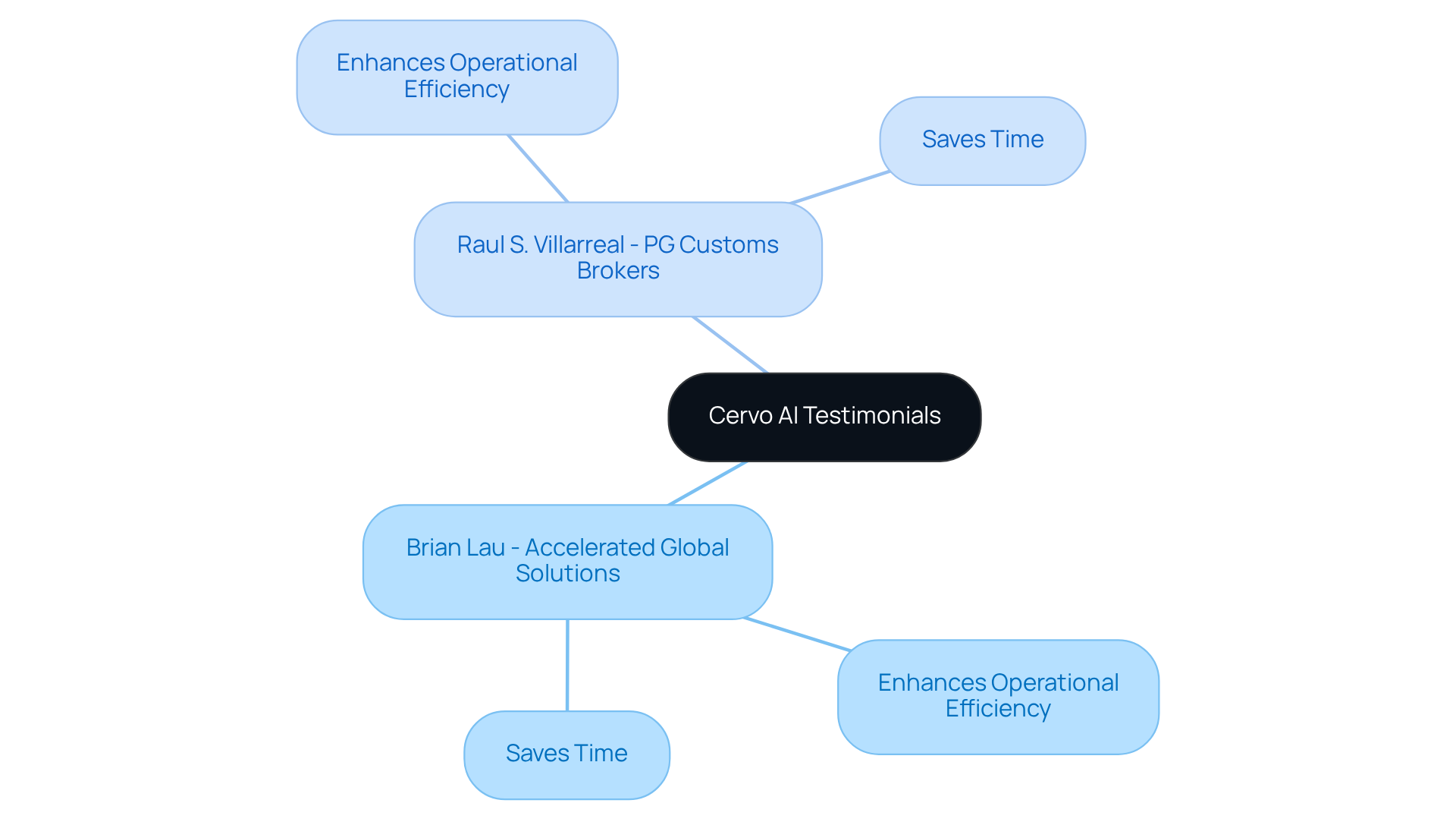 The center shows Cervo AI, and the branches represent different leaders' testimonials. Each branch highlights what they appreciate about the AI, making it easy to see how their views connect to the platform's strengths.