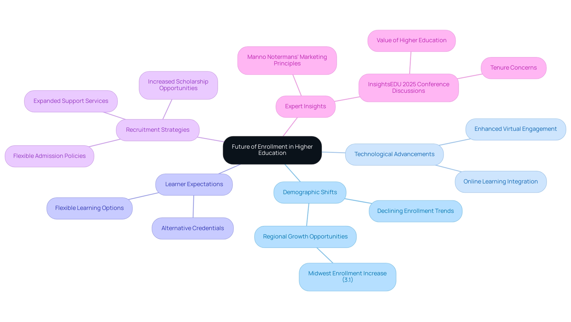 The central node represents the overall theme, with branches showing key influencing factors and their respective initiatives or insights.