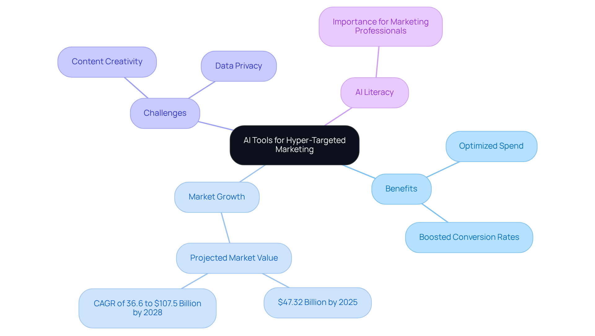 The central node represents the main topic of AI tools in marketing. Each branch shows a key area related to this topic, with further details provided in the sub-branches. This layout helps you see how everything connects and the importance of each aspect.
