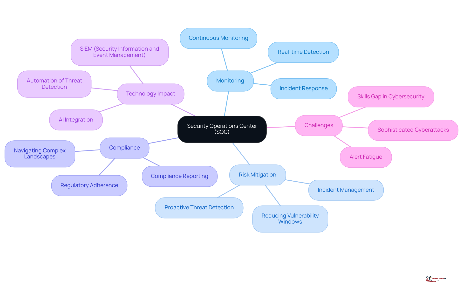 The central node represents the SOC, while the branches show its key responsibilities and challenges. Each color-coded branch helps you see how different aspects contribute to the overall function and importance of the SOC in cybersecurity. The central node represents the SOC, while the branches show its key responsibilities and challenges. Each color-coded branch helps you see how different aspects contribute to the overall function and importance of the SOC in cybersecurity.